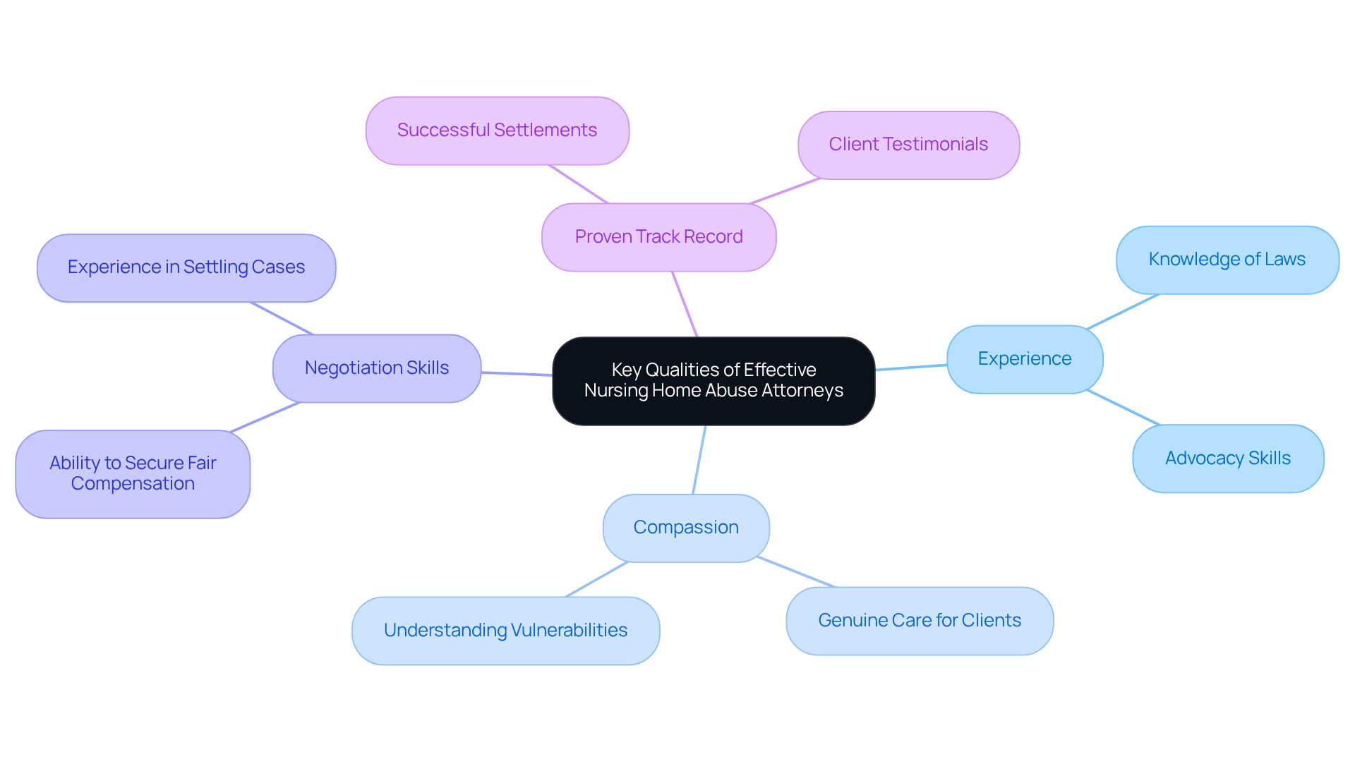 This mindmap shows the essential qualities to look for in nursing home abuse attorneys. Each branch represents a quality, and the sub-branches provide more details. This way, you can easily see what makes an attorney effective in advocating for elder care rights.