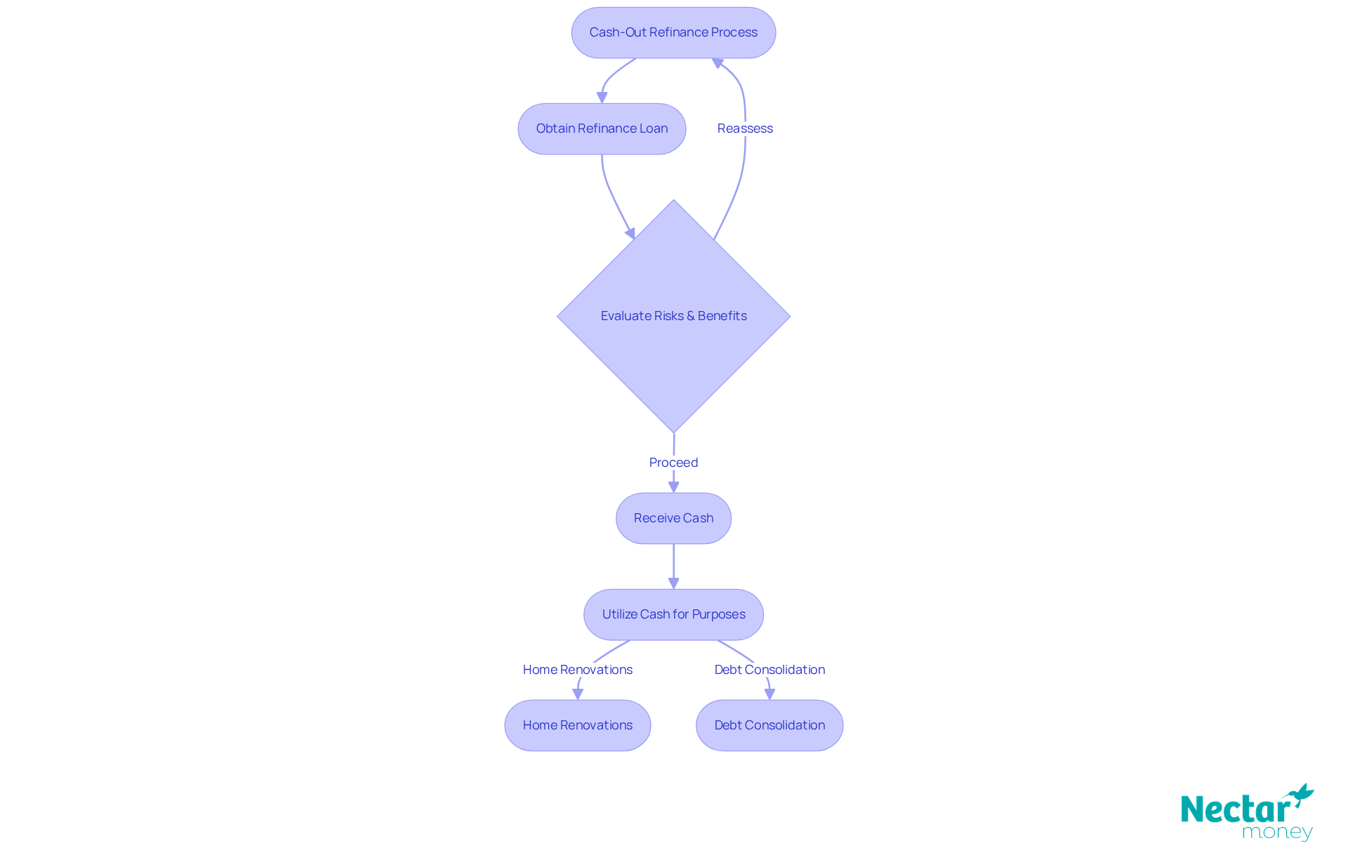 Follow the flowchart from the start to see how homeowners can refinance their mortgage, access cash, and consider their options — remember to pay attention to the risks highlighted in the evaluation step.