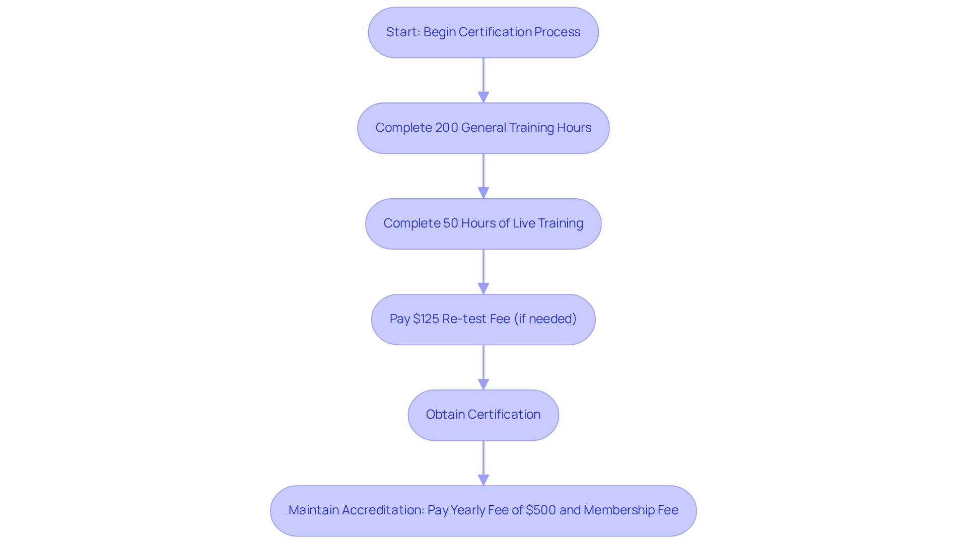 This flowchart shows the journey to becoming certified in Rapid Resolution Therapy. Each box represents a step you need to complete, from starting the process to maintaining your certification. Follow the arrows to see how each step connects! This flowchart shows the journey to becoming certified in Rapid Resolution Therapy. Each box represents a step you need to complete, from starting the process to maintaining your certification. Follow the arrows to see how each step connects!
