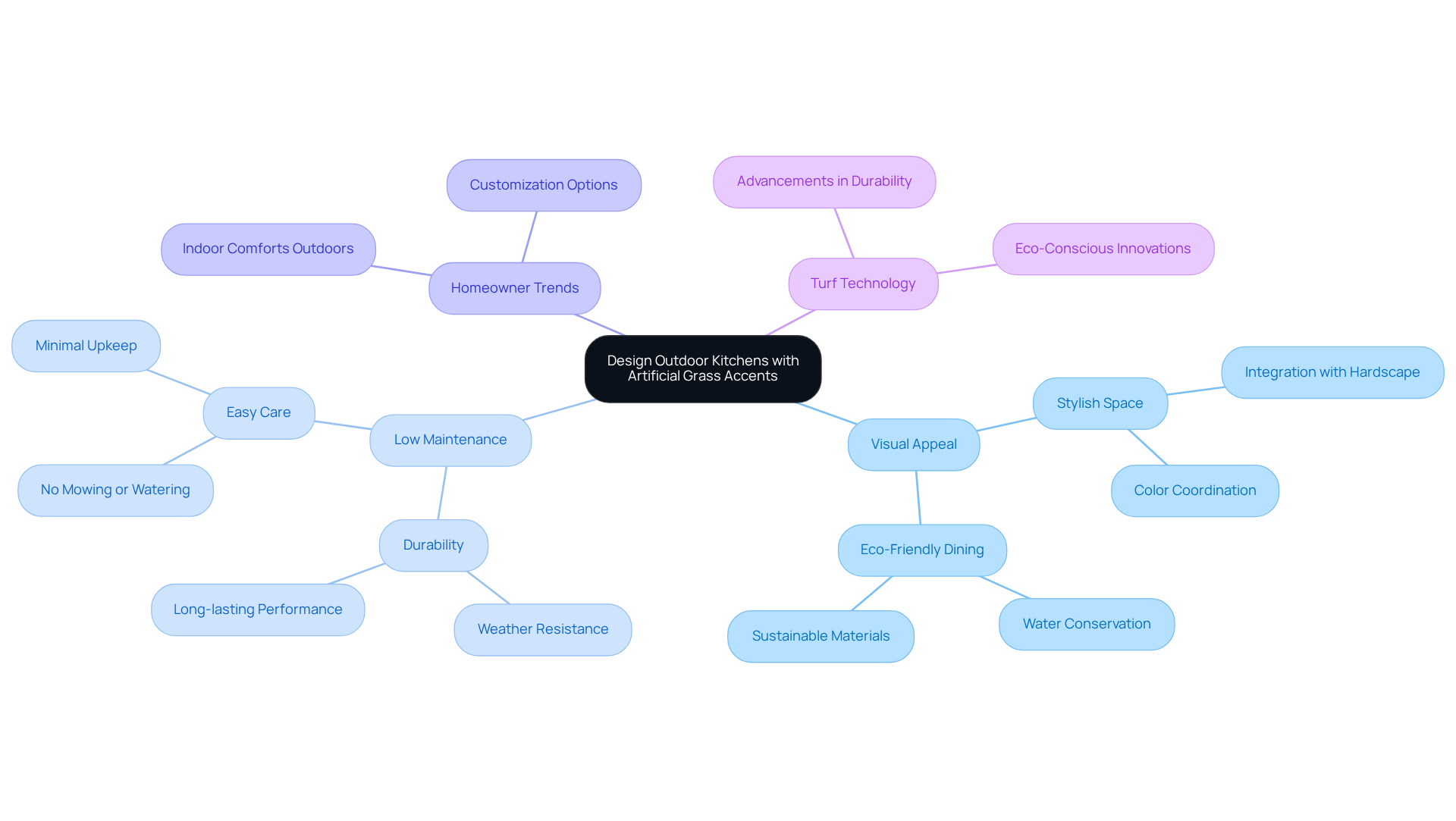 This mindmap starts with the main idea of designing outdoor kitchens and branches out into various related topics. Each branch represents a key aspect of using artificial grass, helping you see how they connect and contribute to creating a stylish and functional outdoor space. This mindmap starts with the main idea of designing outdoor kitchens and branches out into various related topics. Each branch represents a key aspect of using artificial grass, helping you see how they connect and contribute to creating a stylish and functional outdoor space.