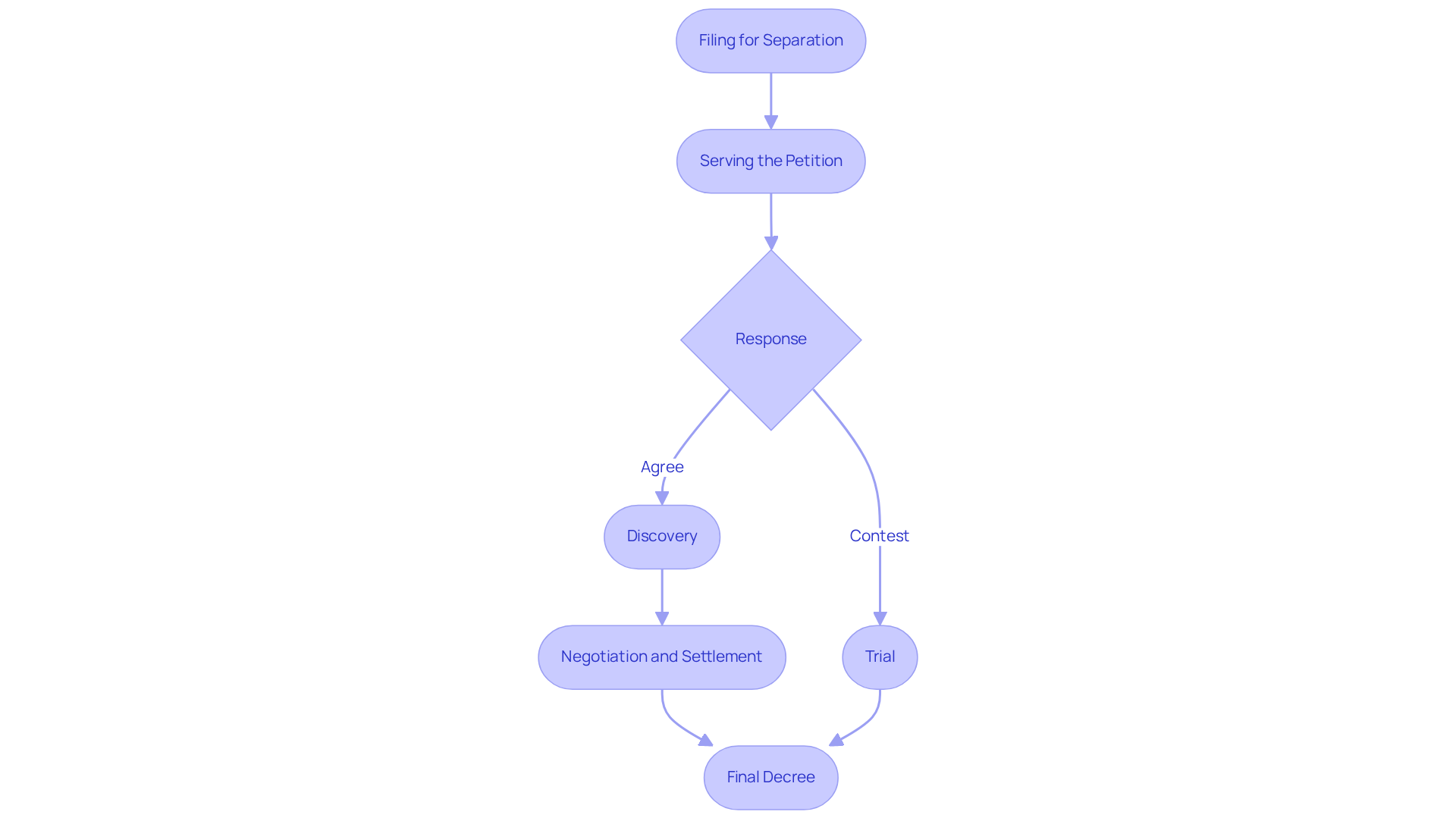 Each box represents a step in the divorce journey. Follow the arrows to see how the process unfolds from filing to the final decree.