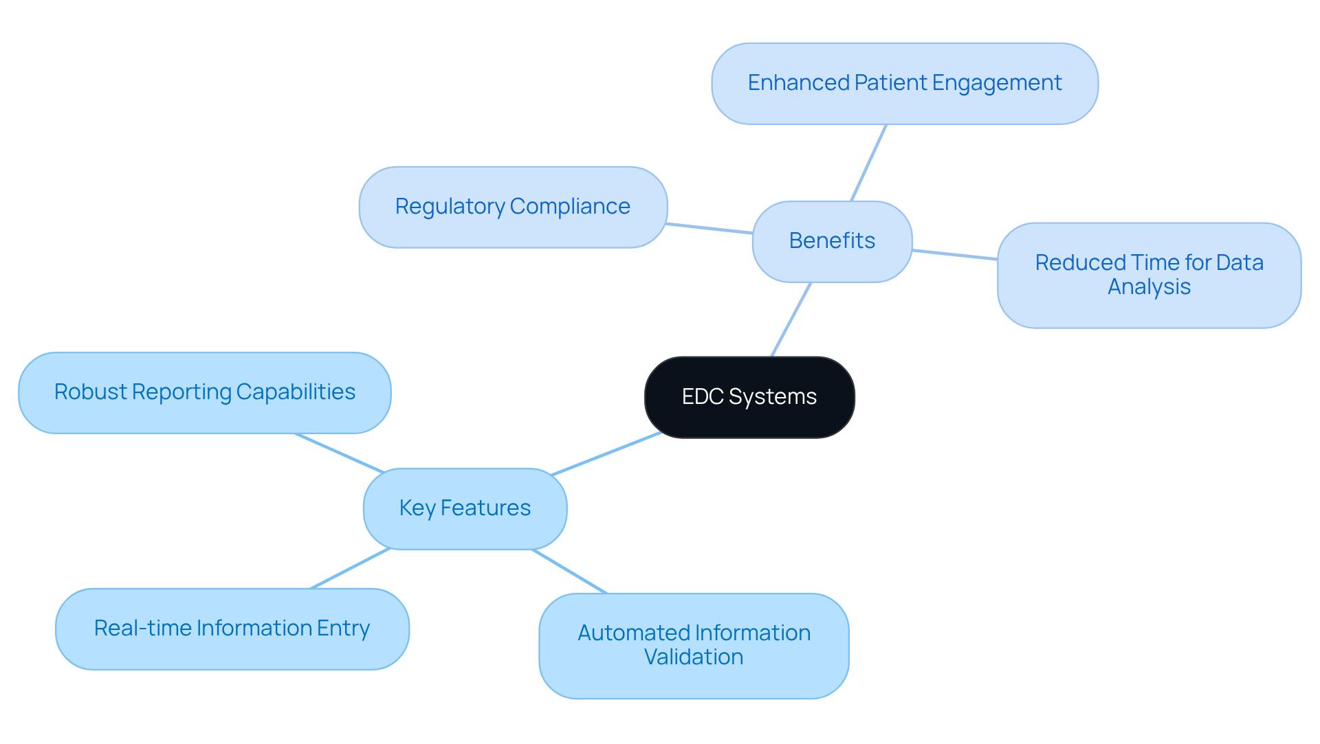 The center of the mindmap represents EDC systems. The branches show key features that enhance research efficiency, while the benefits branch highlights how these features improve research outcomes.
