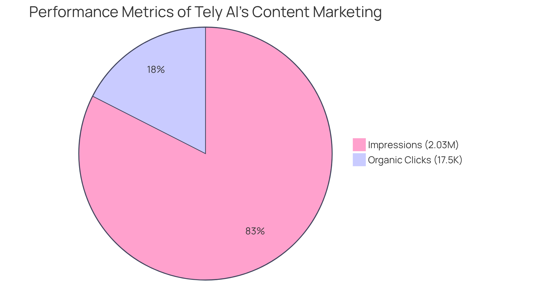 Each slice represents a key performance metric from the ClearScope AI platform — the larger the slice, the more significant that metric is in the context of overall performance. Each slice represents a key performance metric from the ClearScope AI platform — the larger the slice, the more significant that metric is in the context of overall performance.