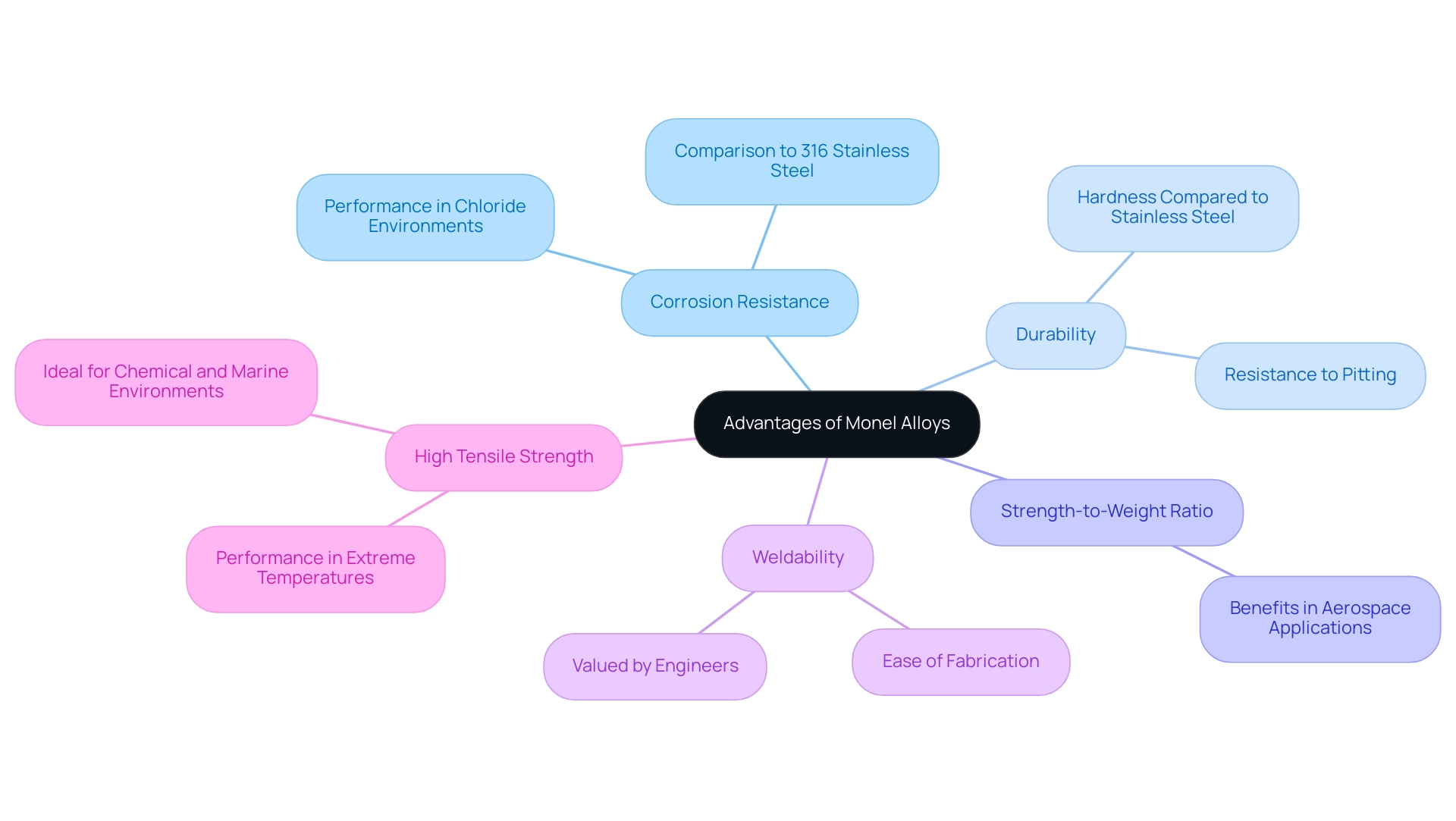 The central node represents Monel alloys, with branches illustrating key advantages and their specific characteristics or comparisons to stainless steel.