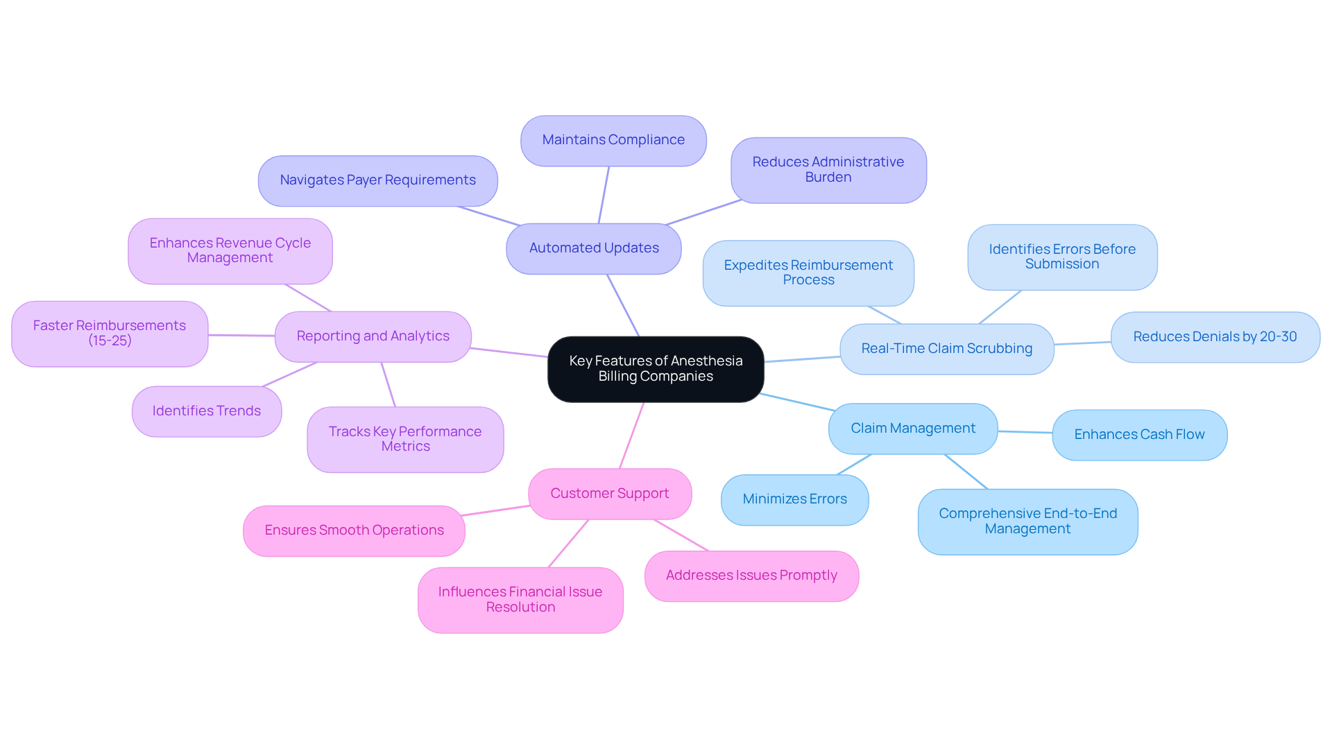 This mindmap starts with the main topic in the center and branches out to show important features of anesthesia billing companies. Each branch represents a feature, and the sub-branches provide additional details about the benefits and impacts of that feature. Follow the branches to see how each aspect contributes to better billing outcomes.