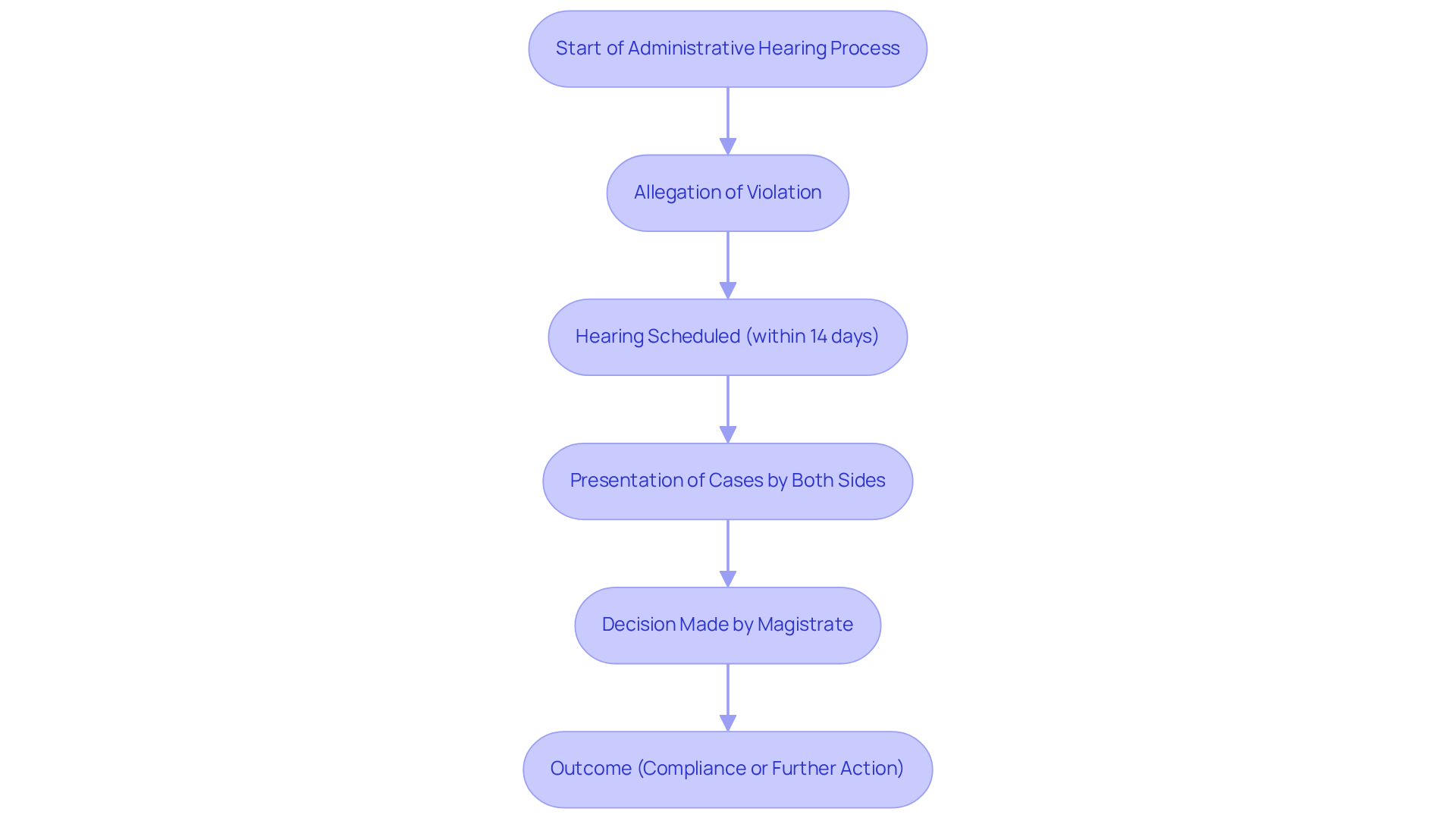 This flowchart shows the steps involved in an administrative hearing for probation. Each box represents a stage in the process, from the initial allegation to the final decision. Follow the arrows to see how the process unfolds, ensuring that probationers have a fair chance to present their case.