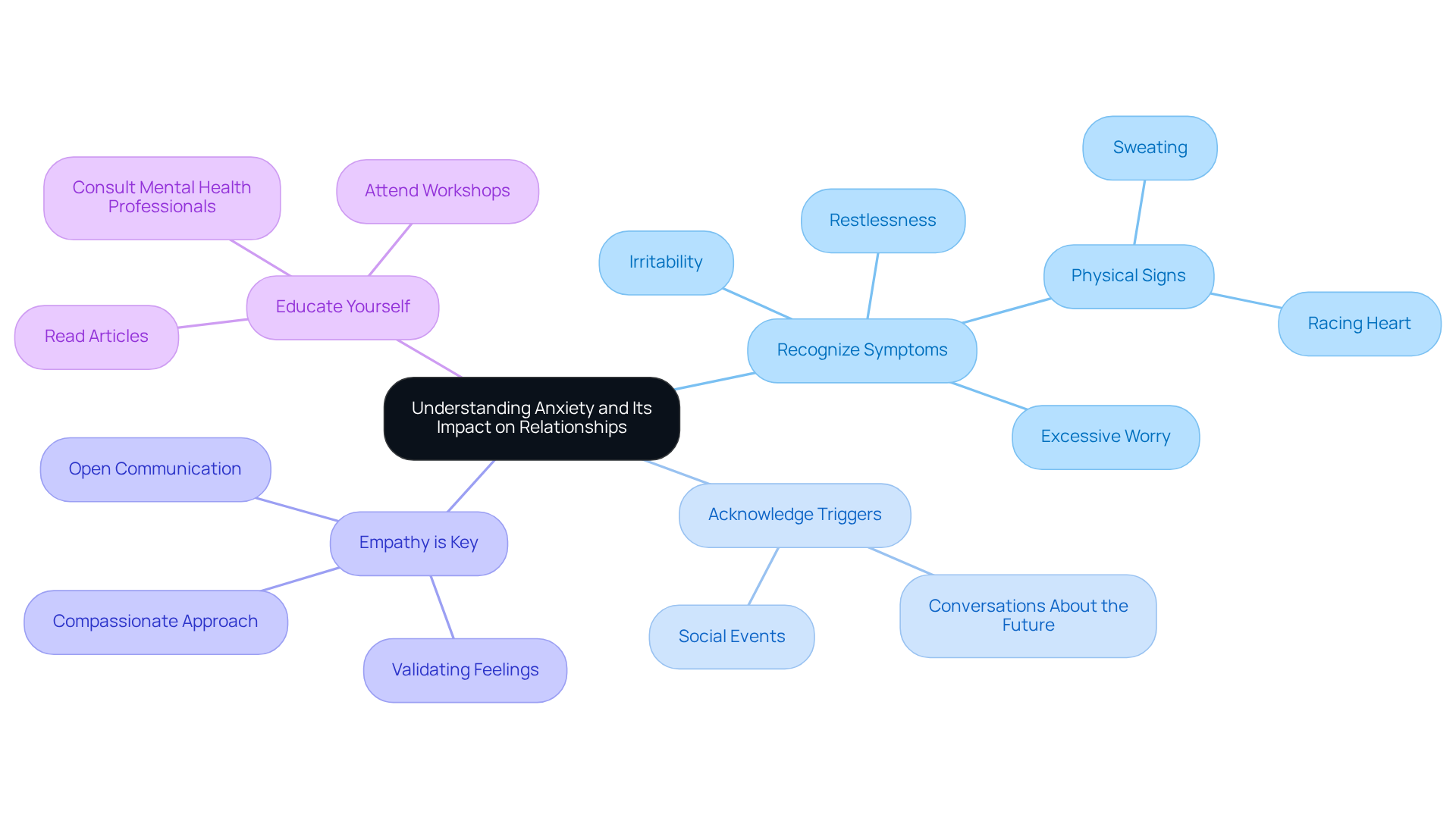 The central node represents the main topic, while the branches show key areas to focus on when dating someone with anxiety. Each sub-branch provides more detail, helping you understand how to support your partner effectively.