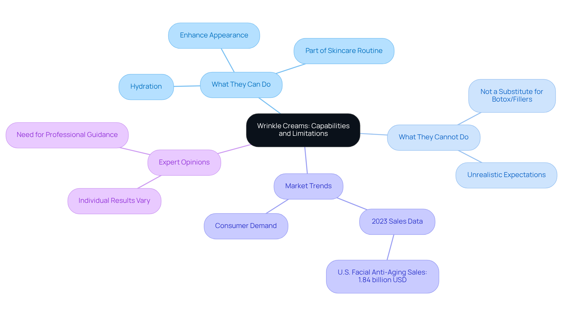 This mindmap illustrates the various aspects of wrinkle creams, showing what they can and cannot do, market trends, and expert insights. Each branch represents a key area of discussion, helping you understand how these products fit into a broader skincare strategy. This mindmap illustrates the various aspects of wrinkle creams, showing what they can and cannot do, market trends, and expert insights. Each branch represents a key area of discussion, helping you understand how these products fit into a broader skincare strategy.