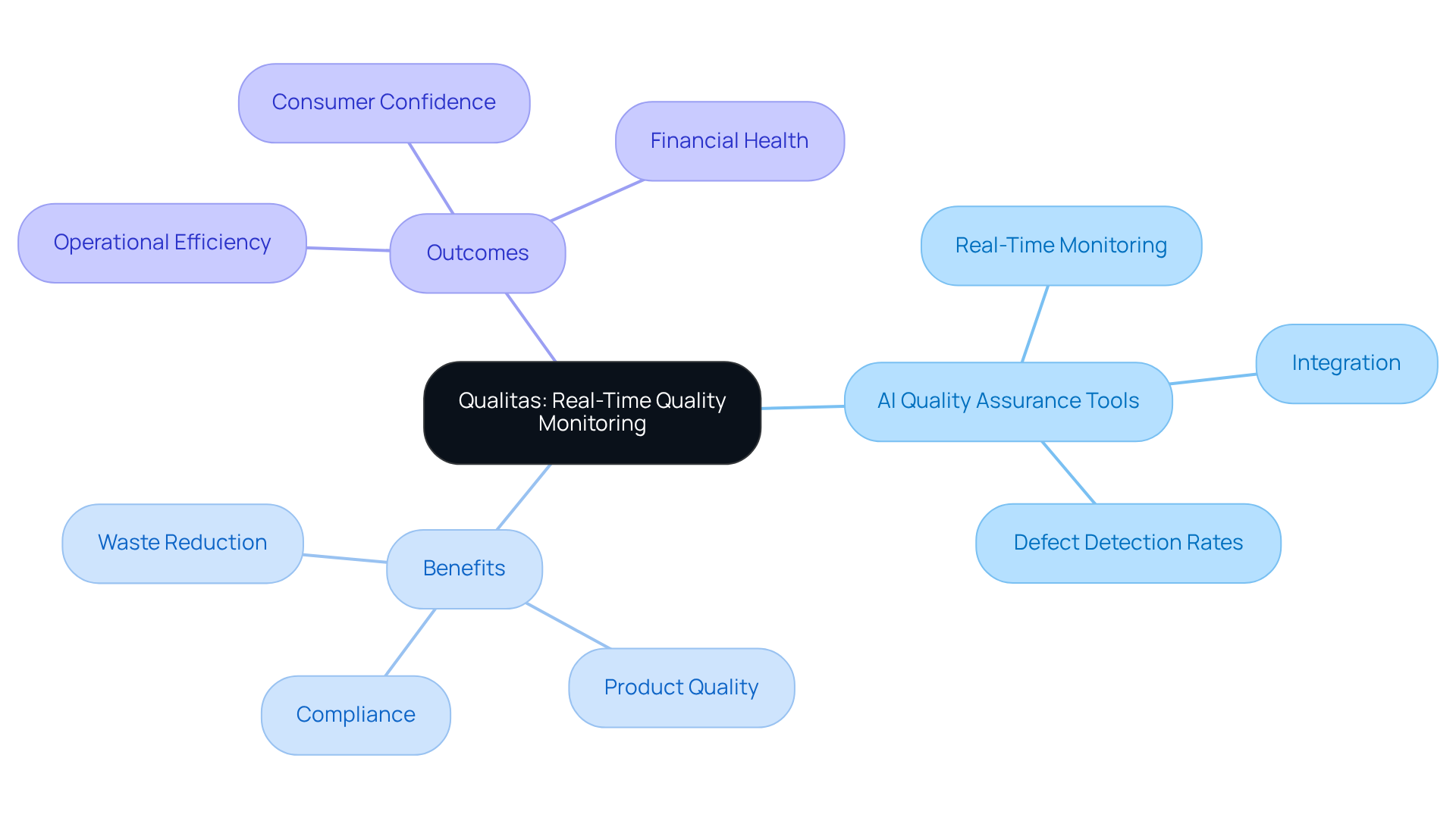 The center represents Qualitas and its monitoring solutions. Follow the branches to explore the tools, benefits, and outcomes associated with using AI in food manufacturing.