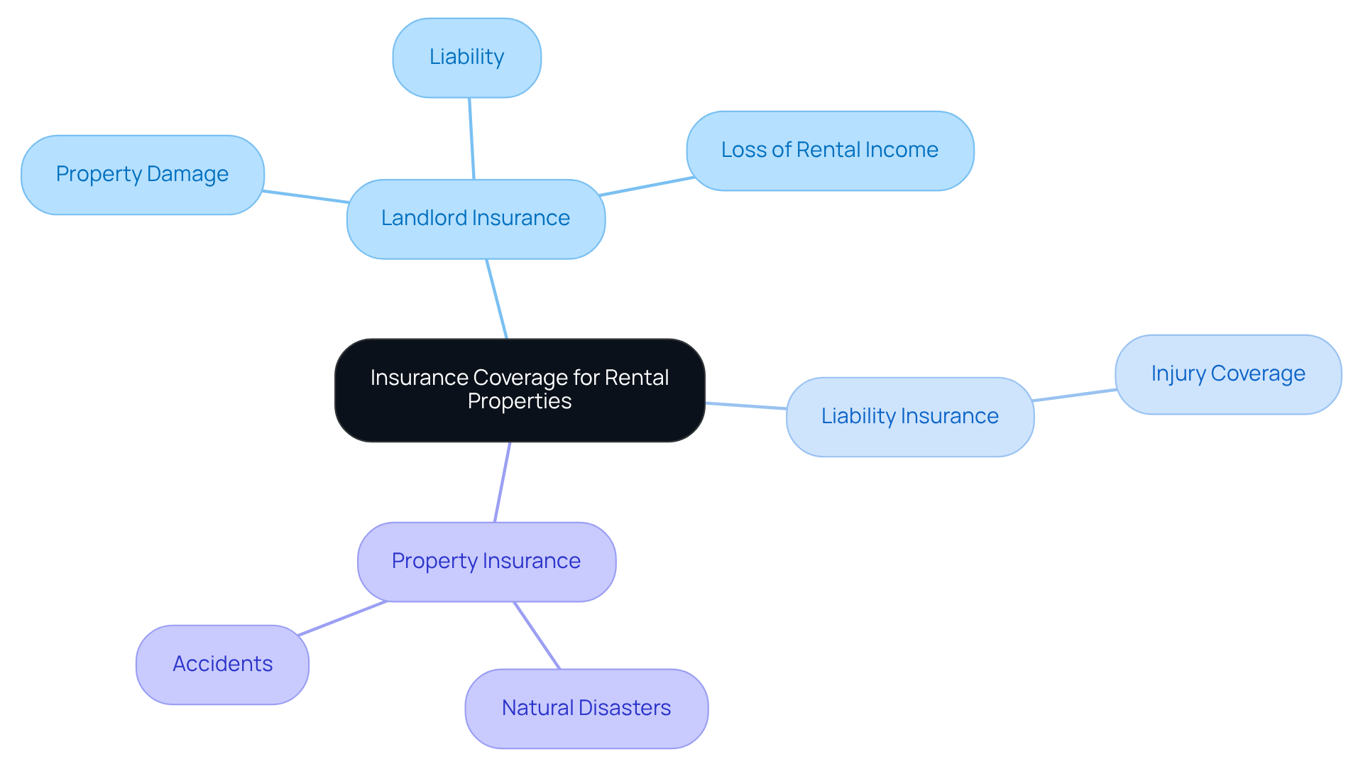 This mindmap shows the different types of insurance landlords should consider. Start at the center with the main topic, then follow the branches to see each type of insurance and what it covers. Each color represents a different insurance type, making it easy to understand how they relate to protecting rental income.