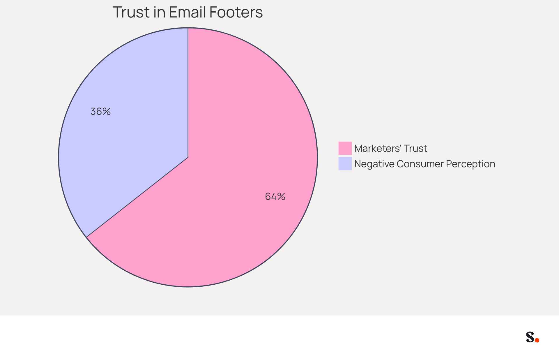 This chart shows how many marketers and consumers value professional email footers. The larger slice represents marketers who trust brands with good footers, while the smaller slice shows consumers who feel negatively about brands without them. This chart shows how many marketers and consumers value professional email footers. The larger slice represents marketers who trust brands with good footers, while the smaller slice shows consumers who feel negatively about brands without them.