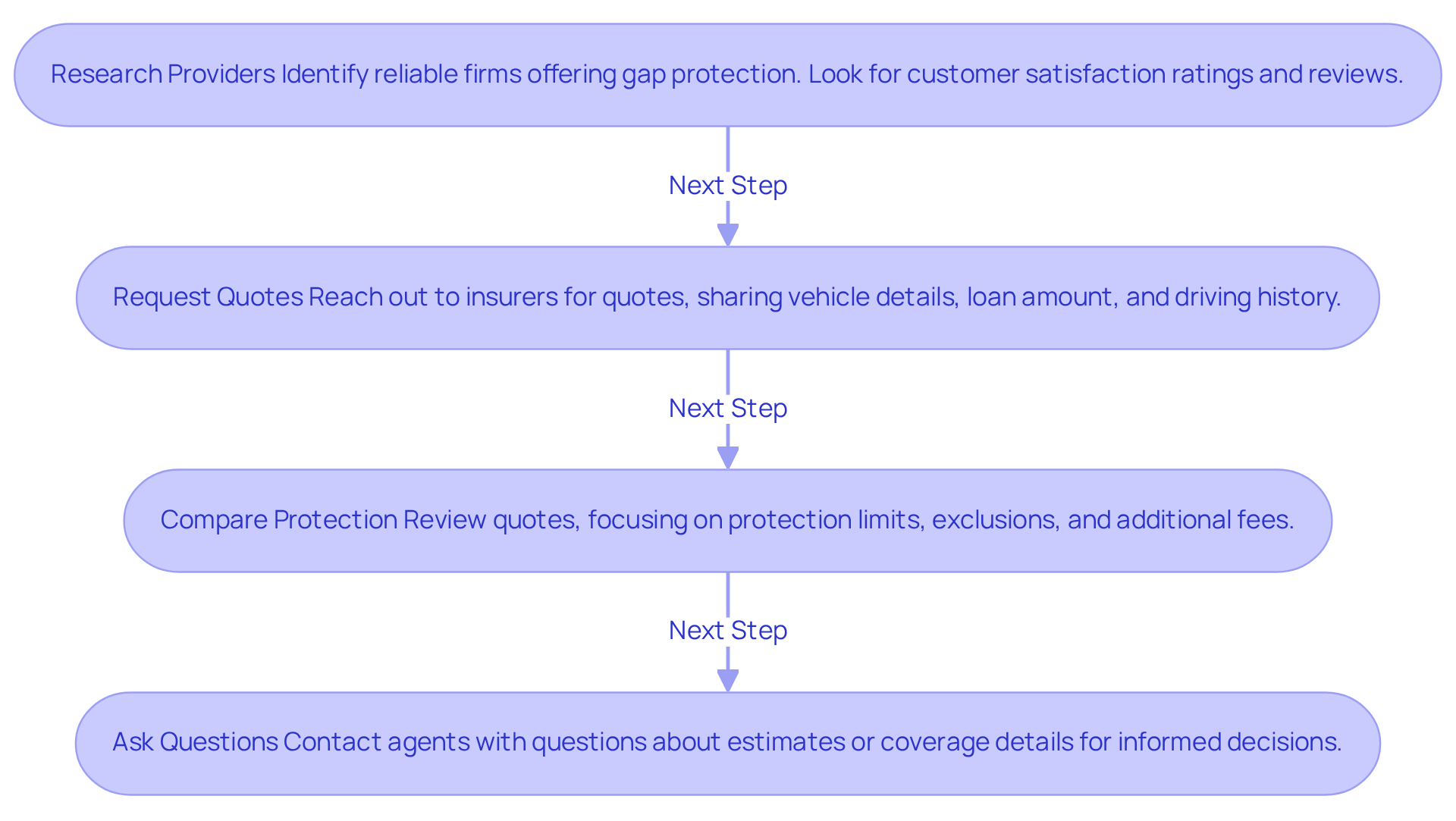 Each box represents a step in the process of finding the best gap insurance. Follow the arrows to see how to move from one step to the next, ensuring you cover all necessary actions.