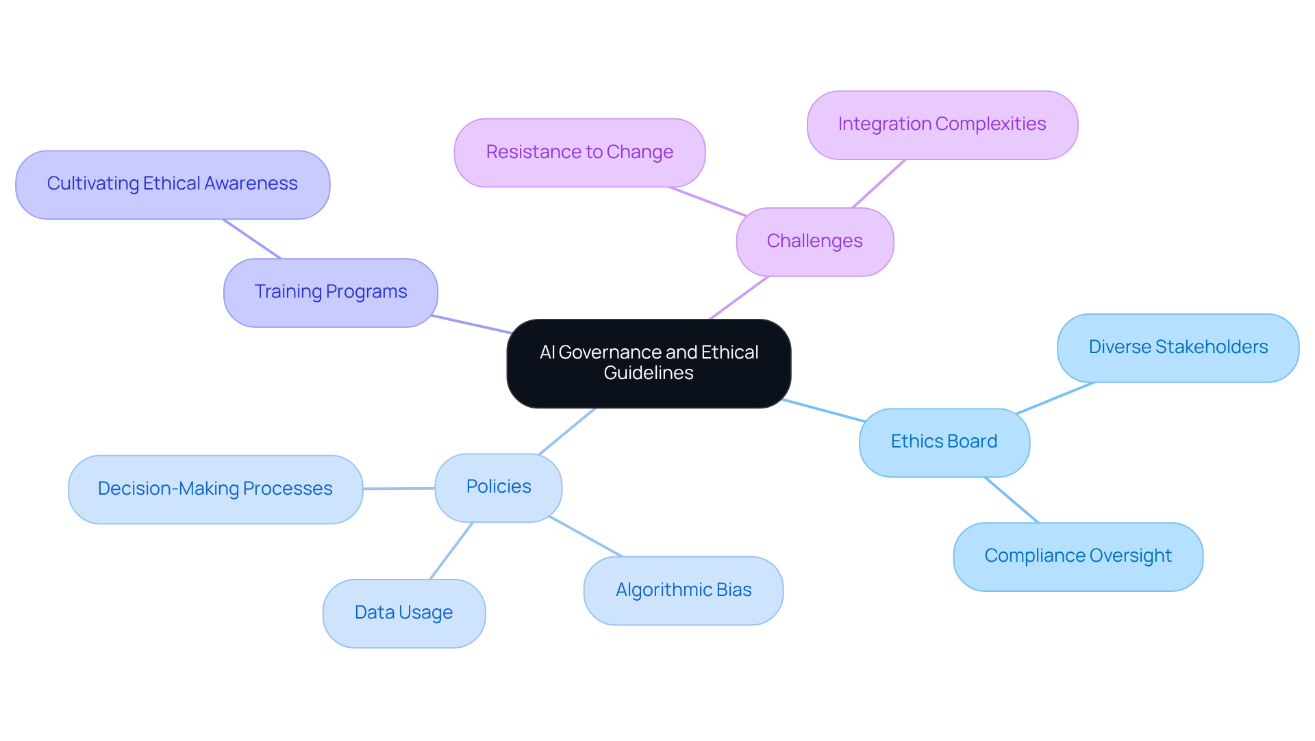 Start at the center with the main theme of AI governance, then follow the branches to explore each key area and its components. Each color represents a different aspect of governance, making it easy to see how they connect.
