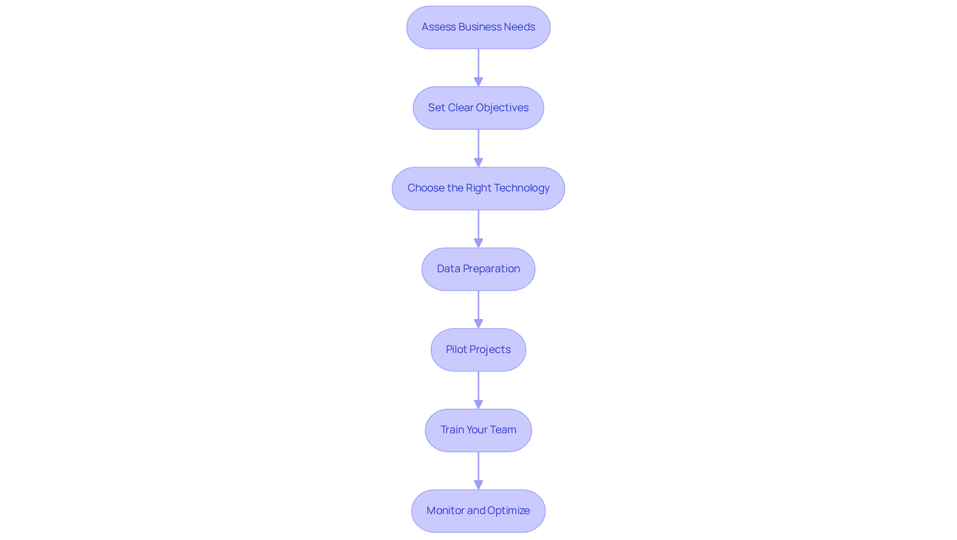 Each box represents a crucial step in the AI integration process. Follow the arrows to see how each step builds on the previous one, guiding you through the implementation journey.