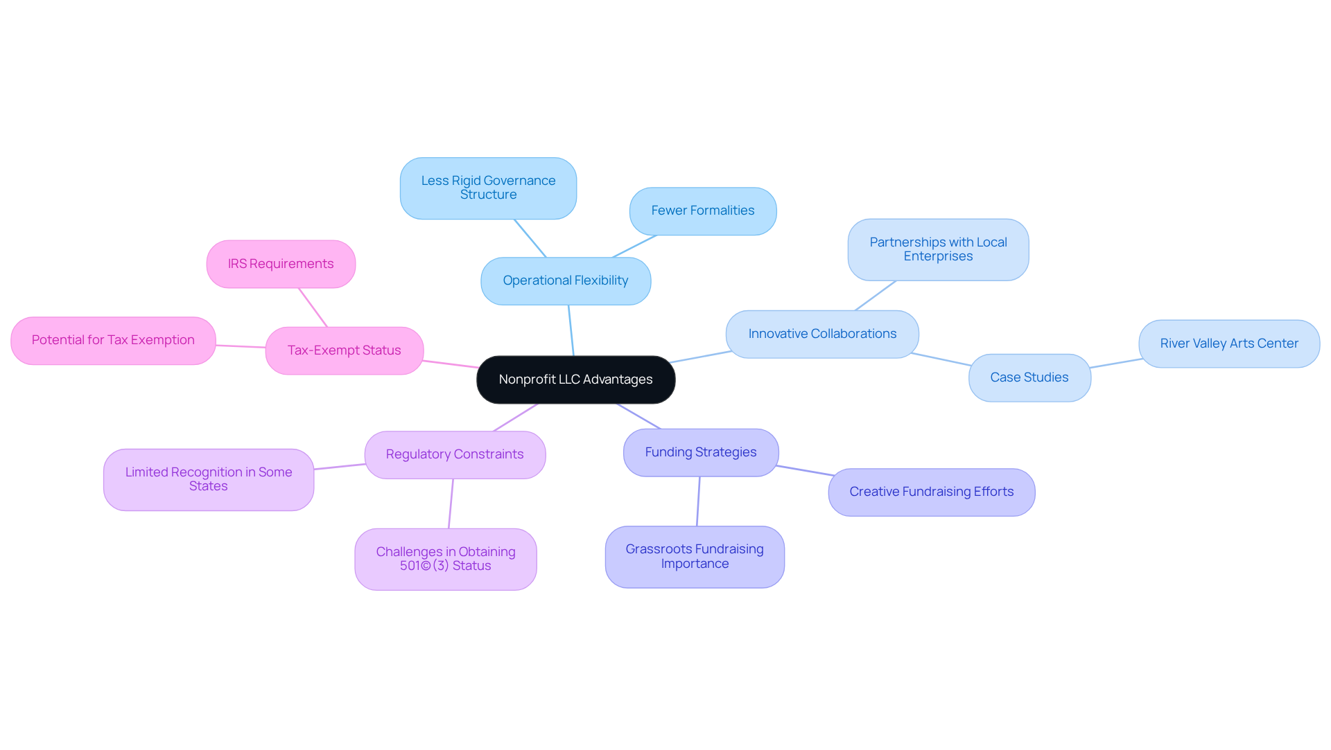 Start at the center with the main idea of nonprofit LLC advantages, then follow the branches to explore each benefit and its related points. Each color represents a different area of focus, making it easy to see how they all connect. Start at the center with the main idea of nonprofit LLC advantages, then follow the branches to explore each benefit and its related points. Each color represents a different area of focus, making it easy to see how they all connect.