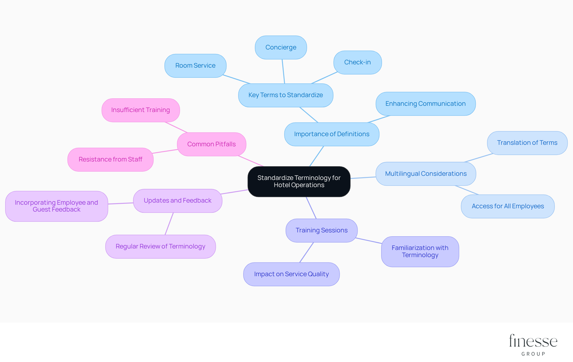 At the center is our main focus on standardizing terms. Follow the branches to explore key areas like training and multilingual needs, and see how they connect to improve communication and service.