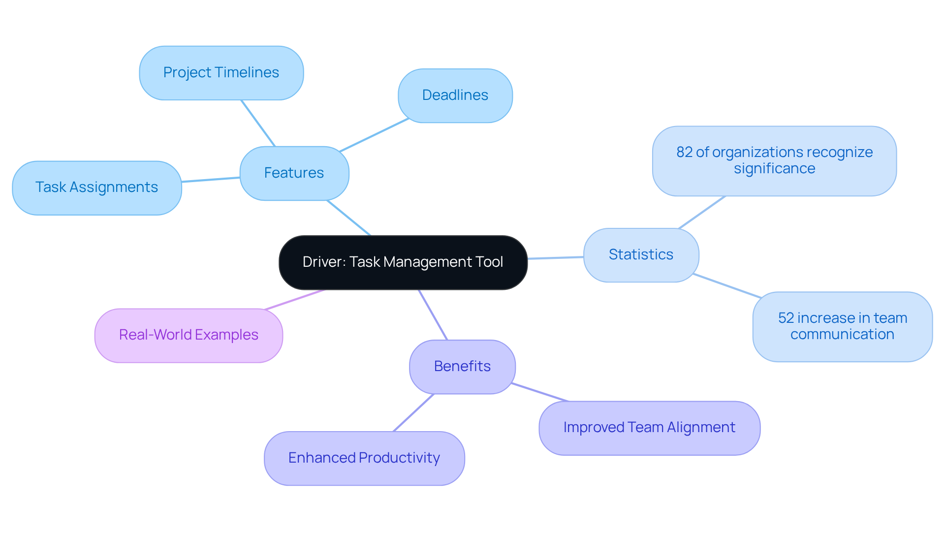 The central node represents Driver, while branches show its features, important statistics, and benefits. Each branch helps you see how these elements contribute to effective collaboration between developers and AI.
