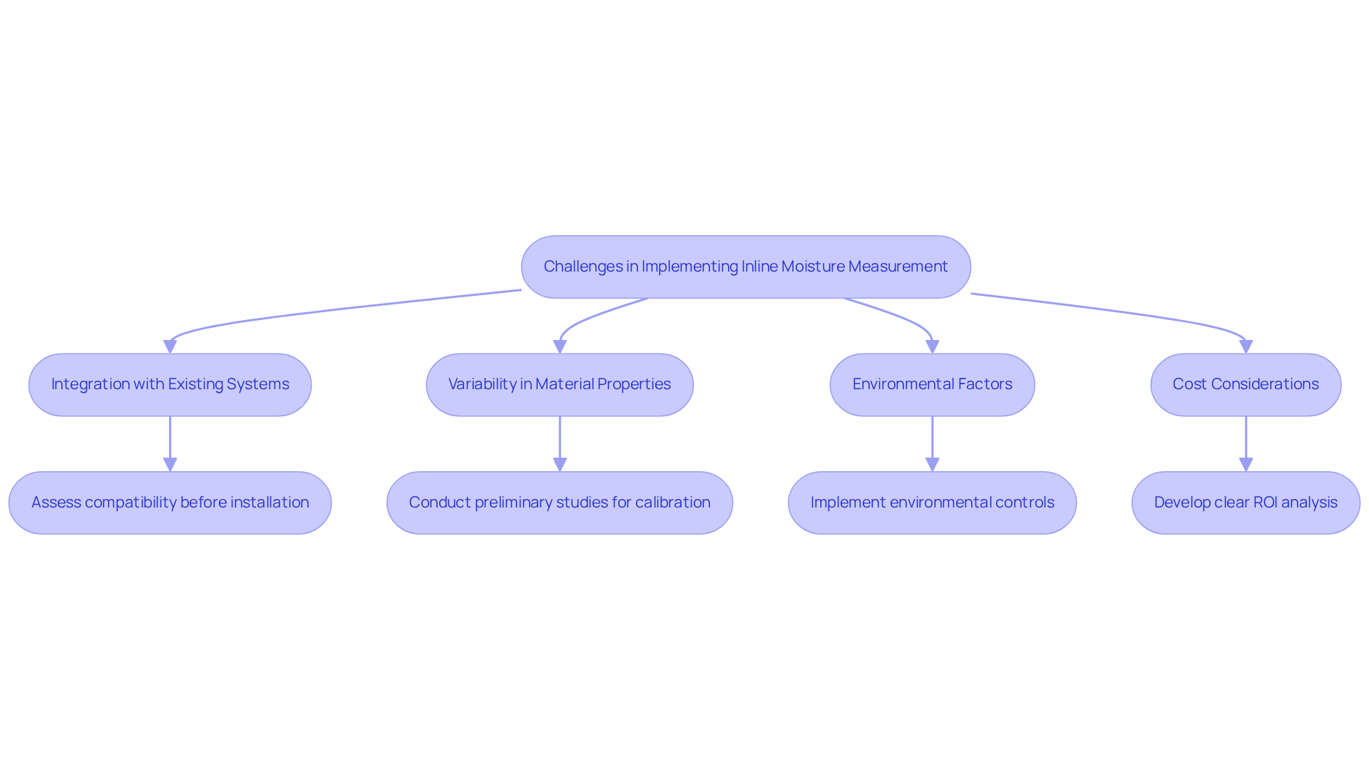 This flowchart outlines the main challenges organizations face when implementing inline moisture measurement systems. Each box represents a specific challenge, and the arrows show how they connect to the overall goal of improving production and product quality. This flowchart outlines the main challenges organizations face when implementing inline moisture measurement systems. Each box represents a specific challenge, and the arrows show how they connect to the overall goal of improving production and product quality.