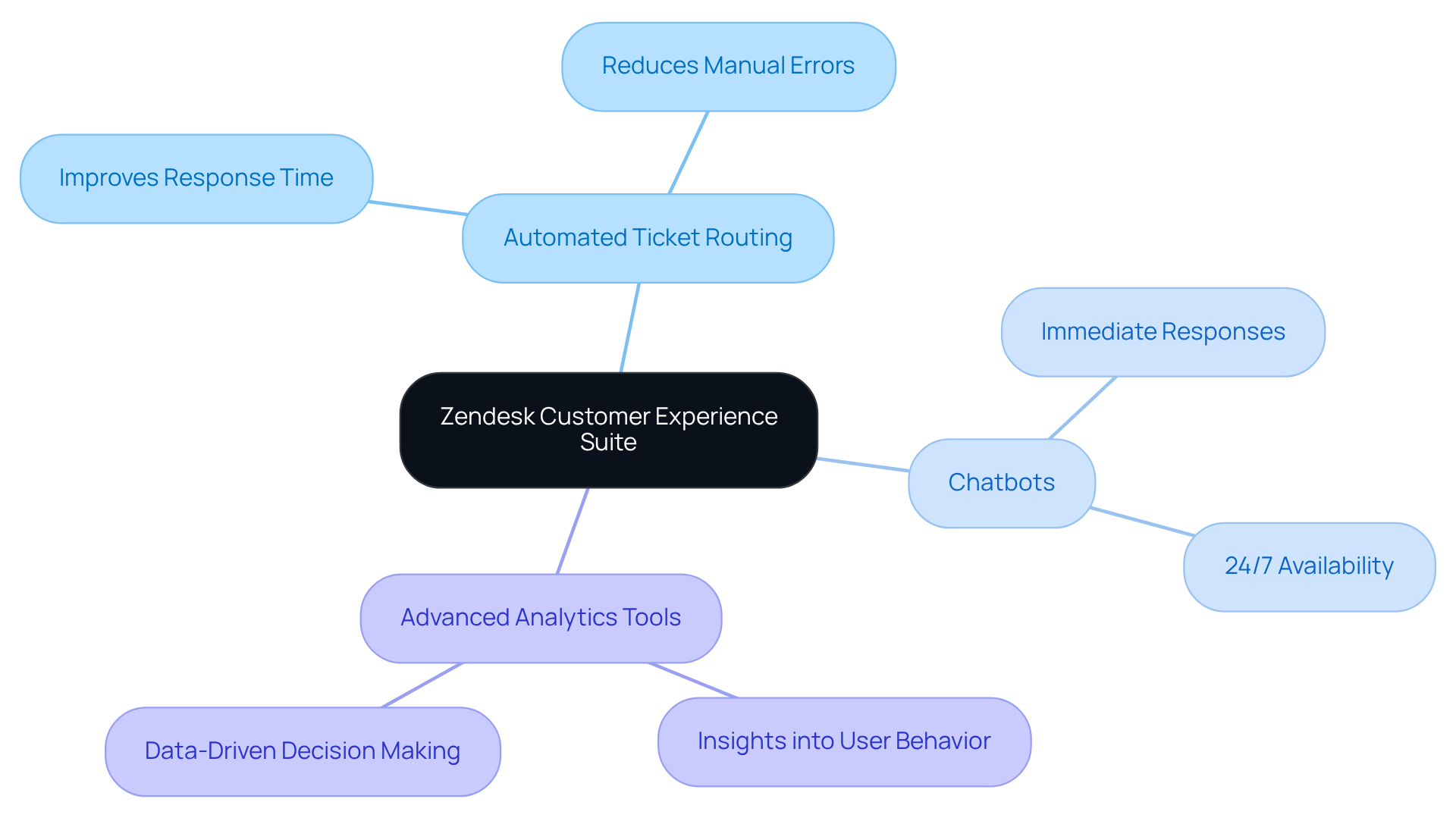 The central node represents Zendesk's suite, while the branches show key features and their benefits. Each color-coded branch helps you quickly identify how each feature contributes to better customer service. The central node represents Zendesk's suite, while the branches show key features and their benefits. Each color-coded branch helps you quickly identify how each feature contributes to better customer service.