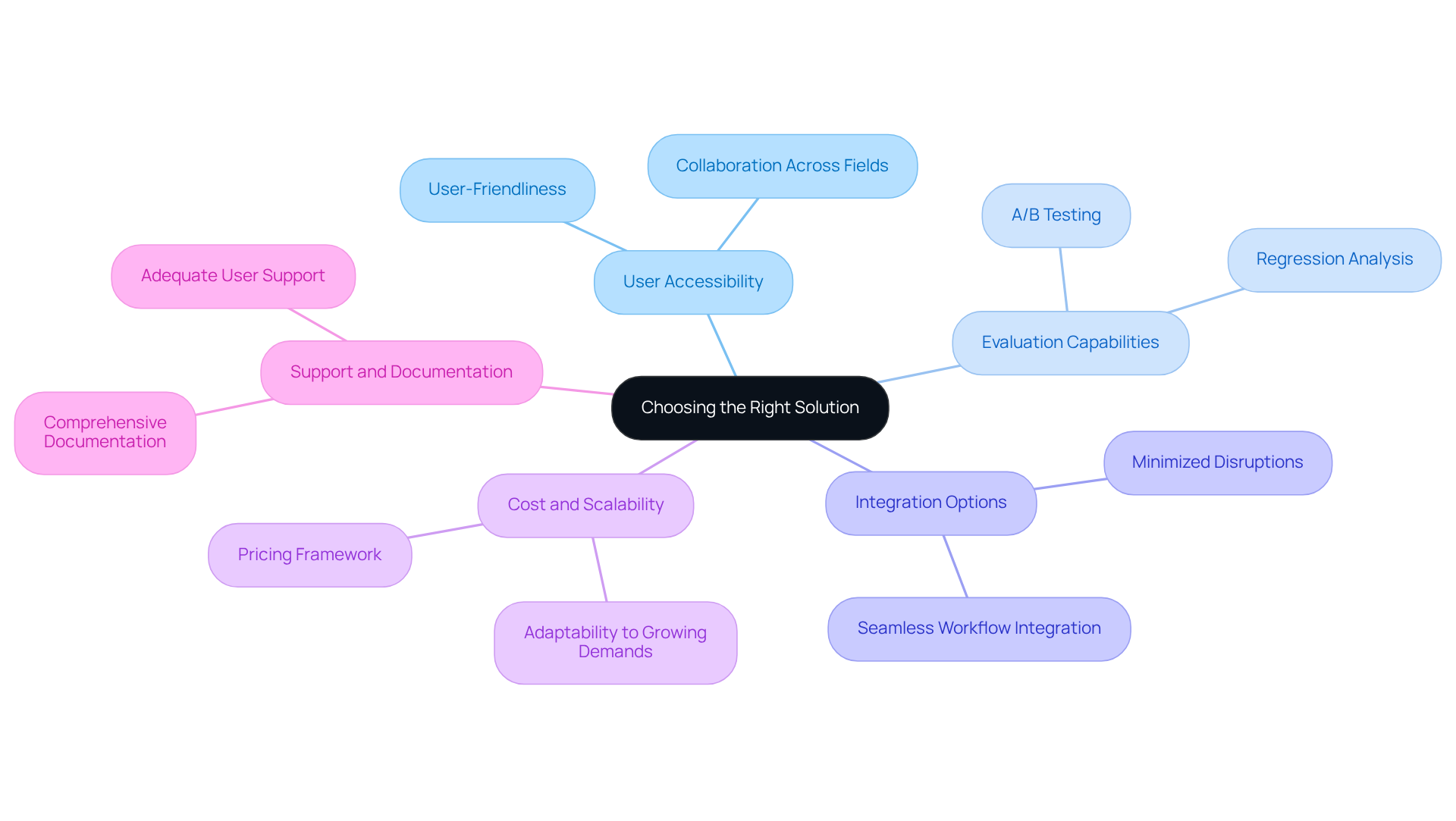 The central node represents the main topic, while each branch highlights a key factor to consider. Follow the branches to explore each factor's importance and how they contribute to making an informed decision.