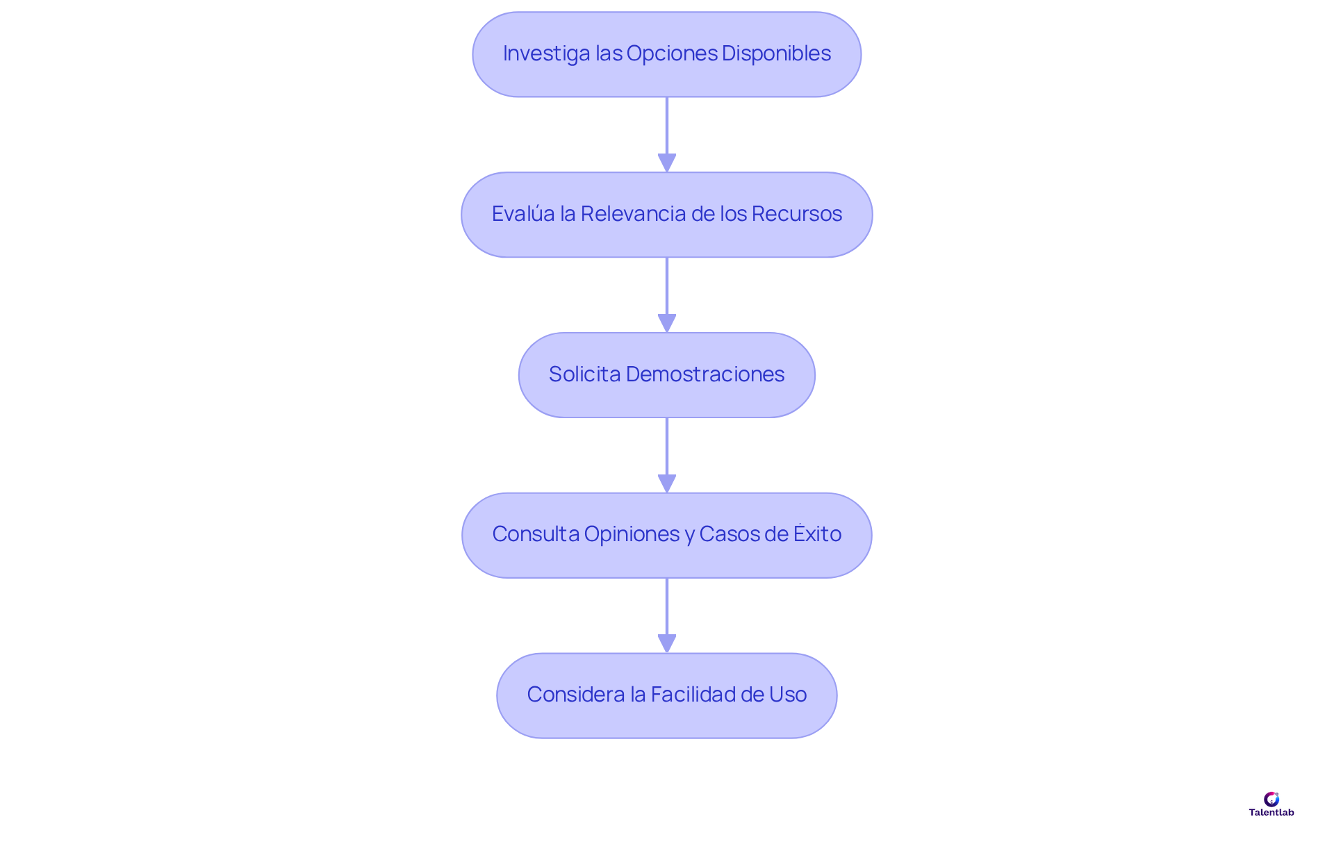 Cada paso representa una etapa en el proceso de selección. Sigue las flechas para ver cómo avanzar de un paso al siguiente y asegurarte de que estás cubriendo todos los aspectos importantes.