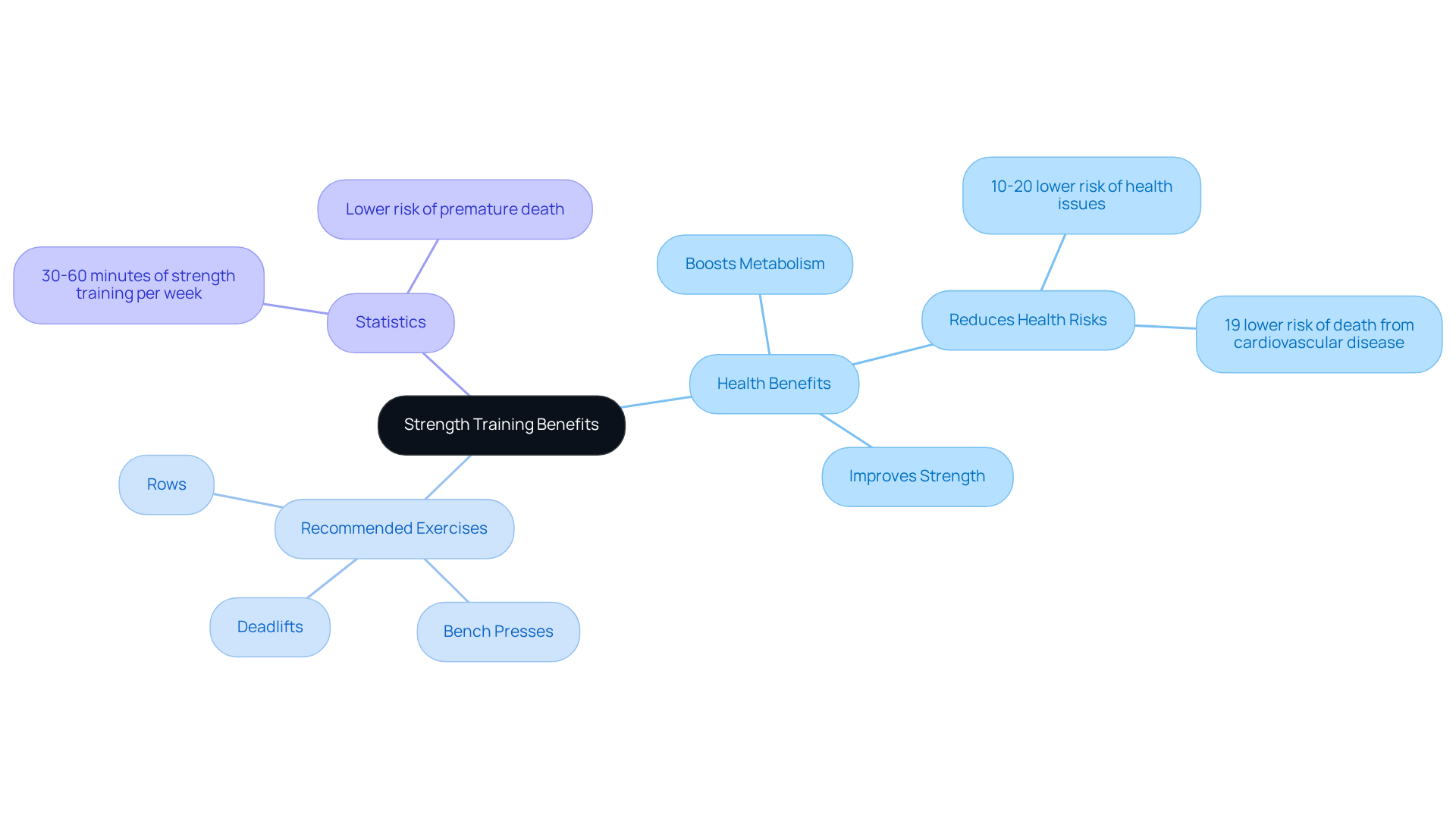 This mindmap shows how strength training can improve your health and support weight loss. Each branch represents a different aspect: the benefits you gain, the exercises you can do, and important statistics that highlight its effectiveness. Follow the branches to understand how strength training can be a game-changer in your fitness journey. This mindmap shows how strength training can improve your health and support weight loss. Each branch represents a different aspect: the benefits you gain, the exercises you can do, and important statistics that highlight its effectiveness. Follow the branches to understand how strength training can be a game-changer in your fitness journey.