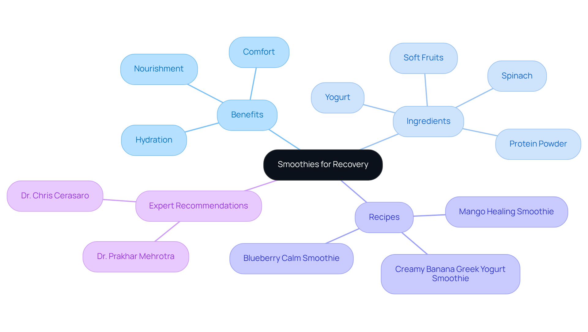 This mindmap shows how smoothies can help during recovery after wisdom teeth removal. Start at the center with the main idea, then explore the benefits, ingredients, and recipes that make smoothies a great choice for healing.