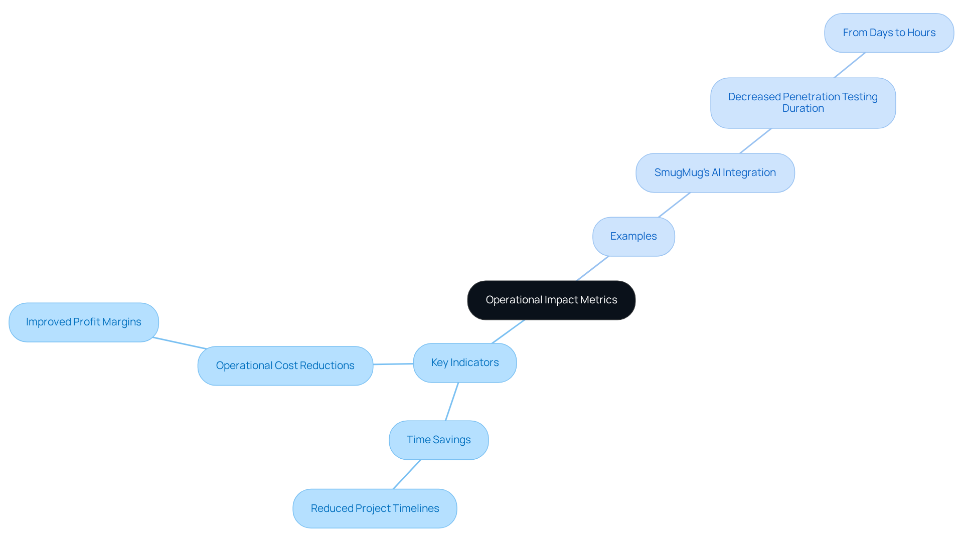 The central node represents the main topic, while branches show key indicators and real-world examples of AI's impact on business operations. Follow the branches to explore how AI enhances efficiency and reduces costs.