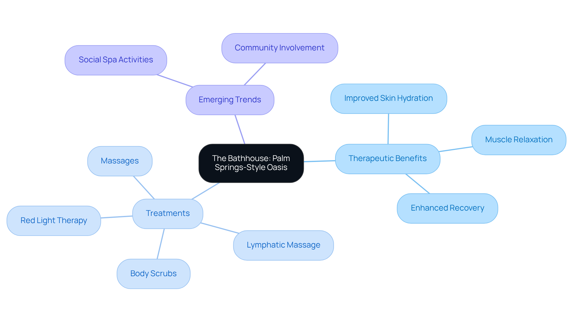 In this mindmap, the central theme represents the Bathhouse, while branches show different aspects like benefits and treatments. Each color-coded section helps you see how everything is connected, making it easier to understand the holistic wellness experience offered.