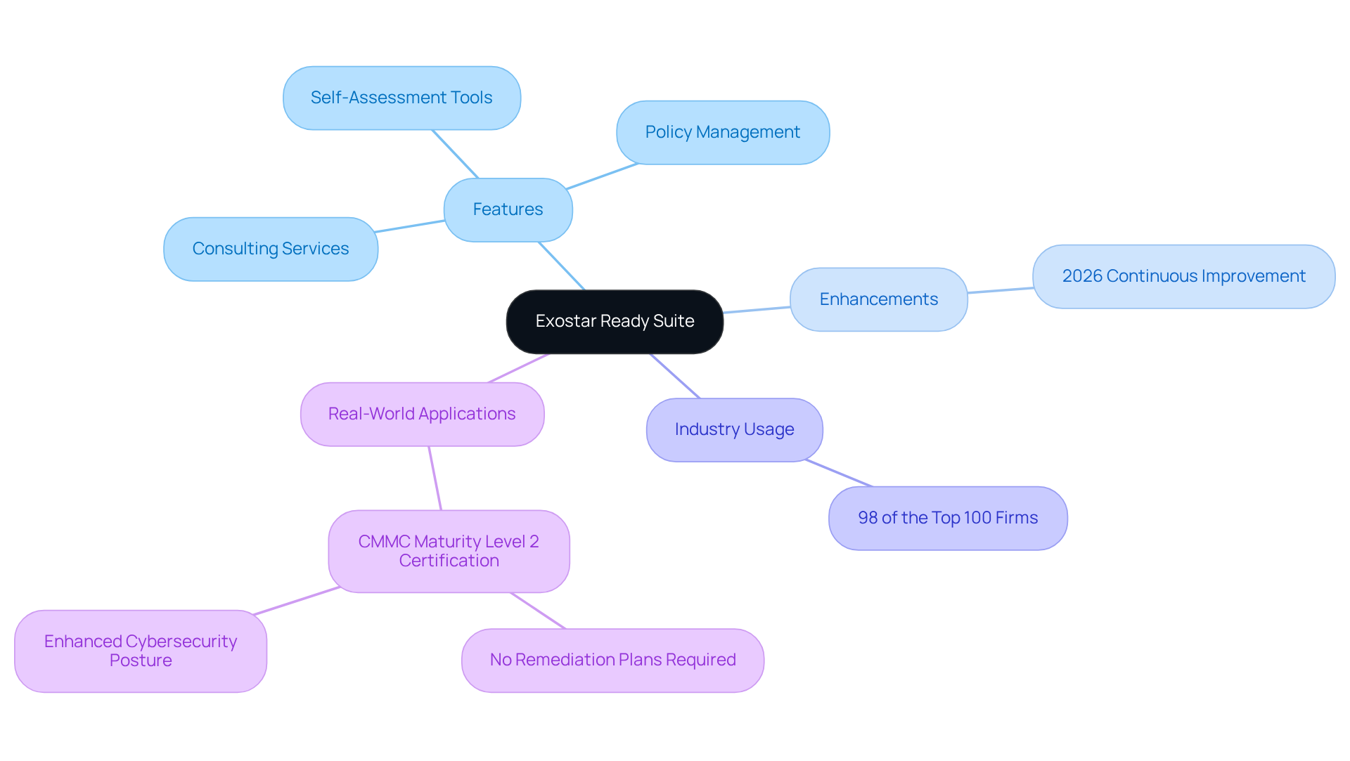 Start at the center with the Ready Suite, then explore each branch to see its features, enhancements, and how it helps organizations in the defense supply chain.