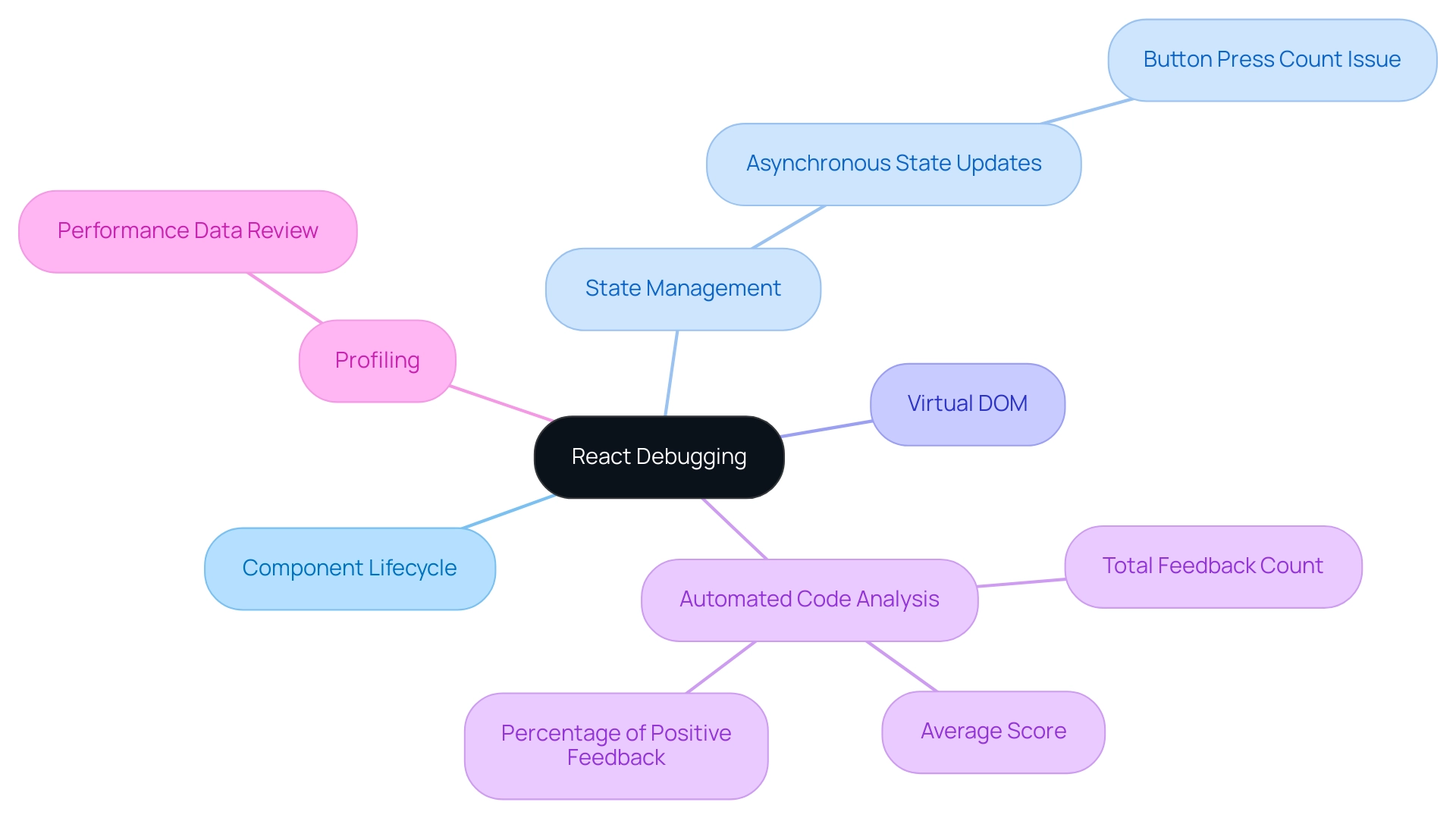 Each branch represents a key concept in React debugging, with colors indicating different categories of information.