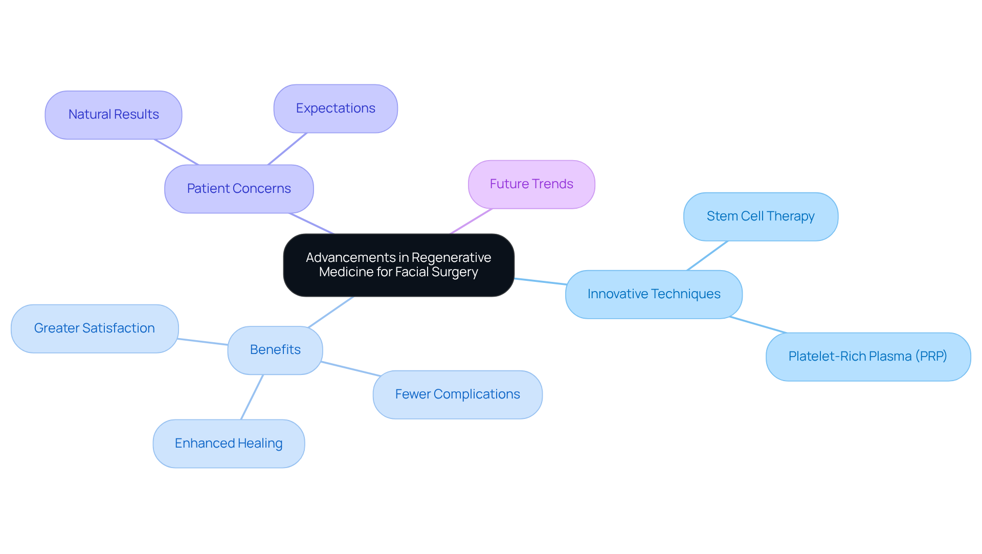 This mindmap illustrates the key advancements in regenerative medicine for facial surgery. Start at the center with the main topic, then explore the branches that show innovative techniques, their benefits, patient concerns, and future trends. Each branch represents a different aspect of how these advancements are shaping the field.