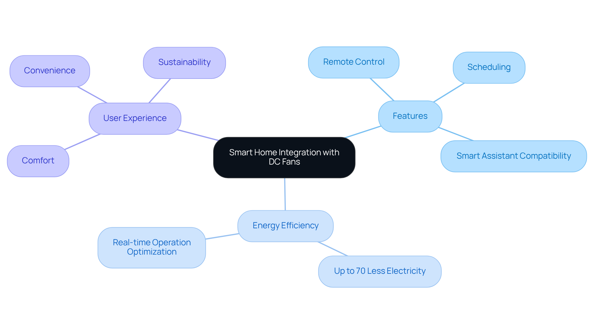 The central idea is about integrating DC fans into smart homes. Each branch expands on important topics related to this integration, showing how features lead to energy efficiency and enhance user experience.