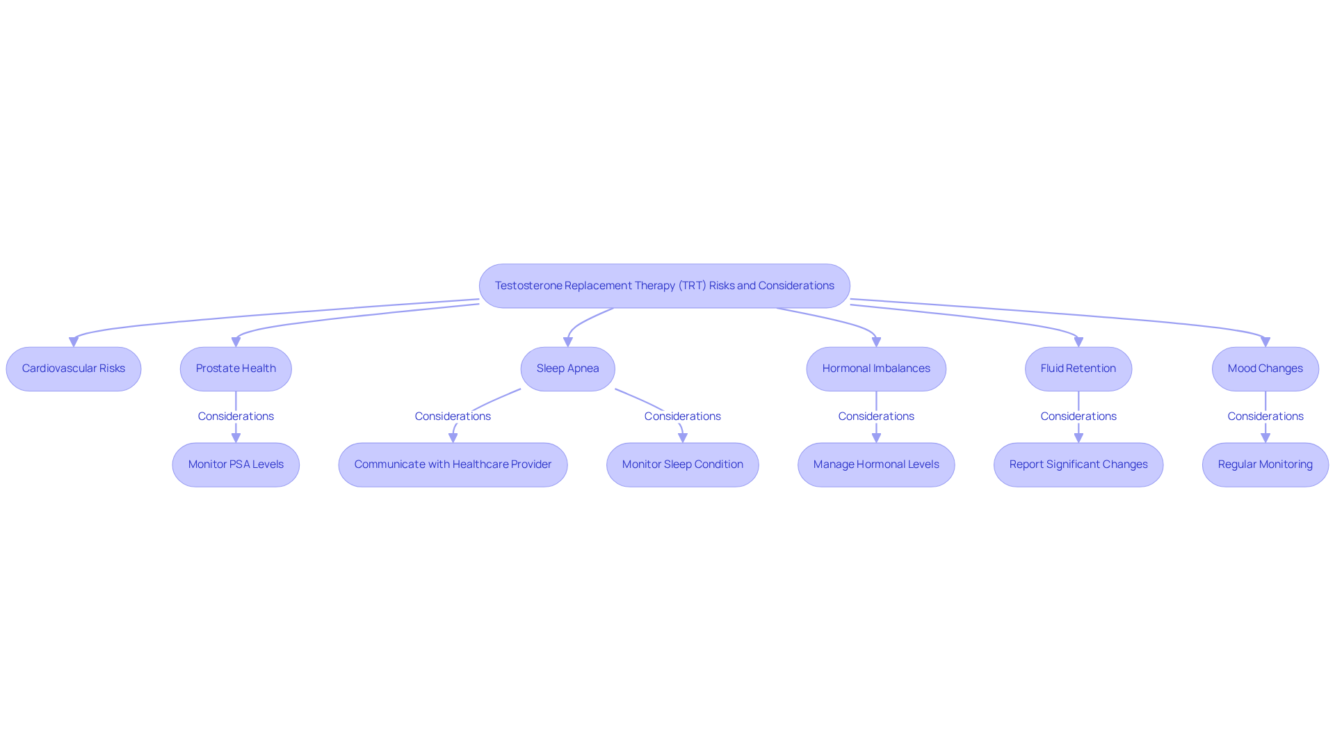 This flowchart outlines the various risks associated with TRT. Each box represents a specific risk area, and the arrows show how they relate to TRT. Follow the arrows to see what actions or considerations are necessary for each risk.