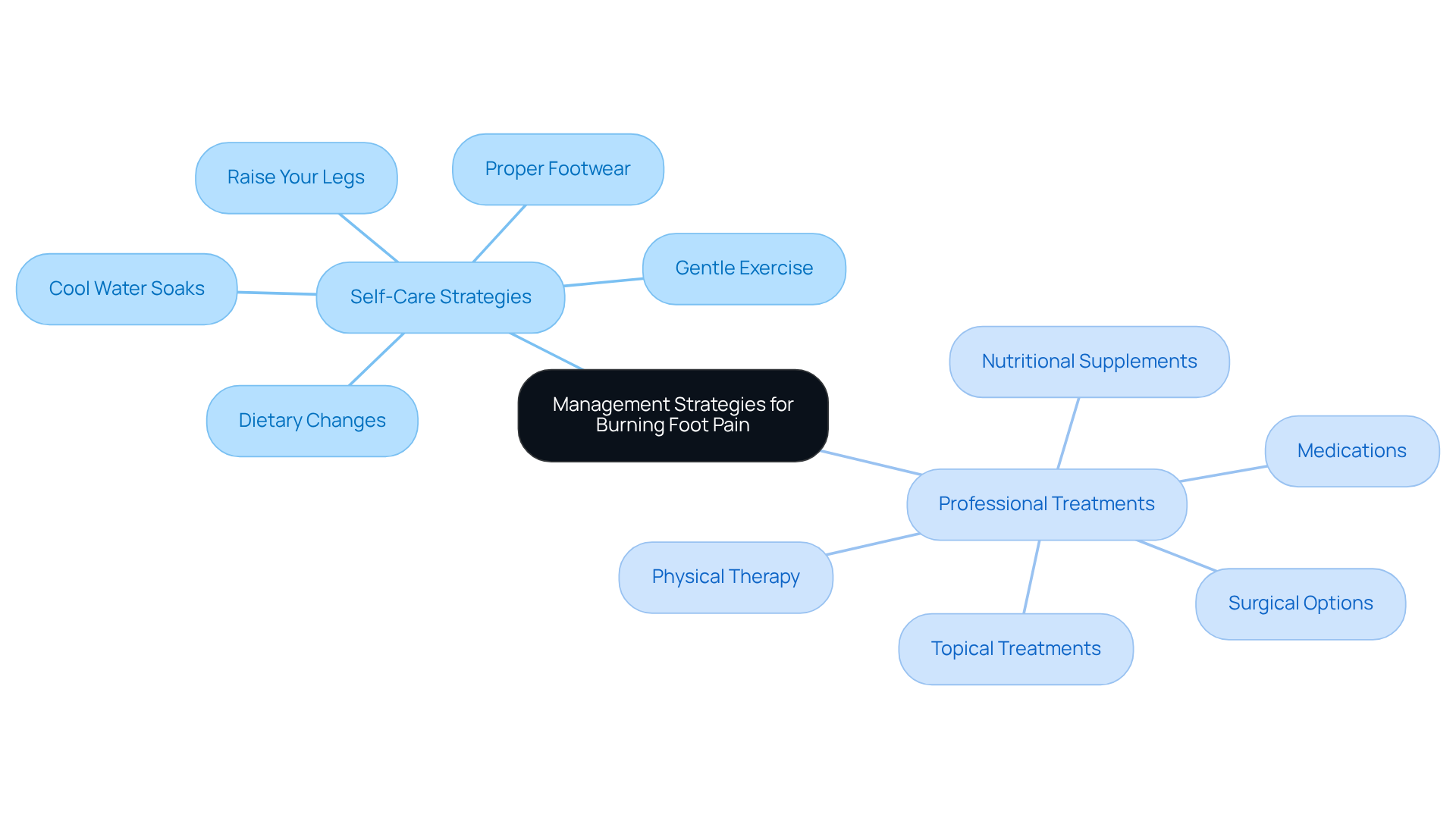 This mindmap shows different ways to manage burning pain in your feet. Start at the center with the main strategies, then follow the branches to see self-care tips and professional treatments. Each color represents a different strategy, making it easy to find what you need!