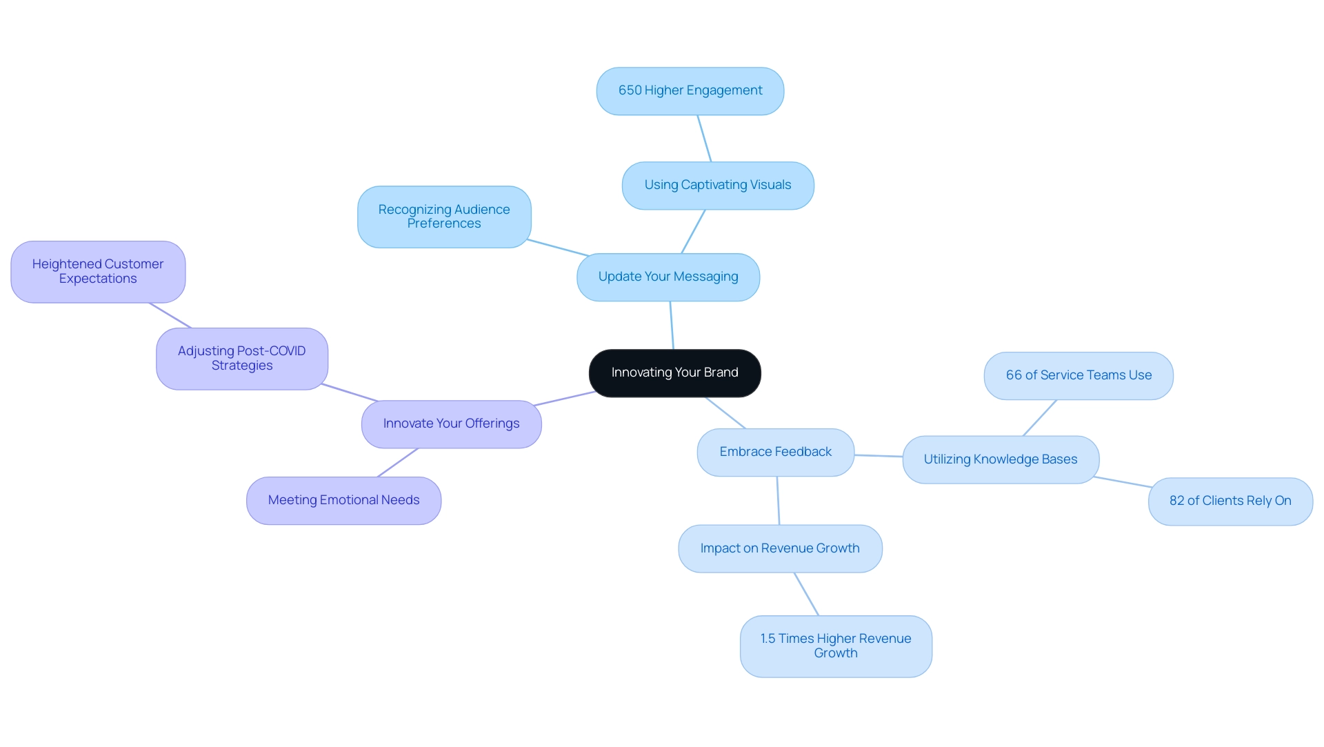 The central node represents the main theme of brand innovation, with branches illustrating key strategies and sub-branches detailing specific actions related to each strategy.