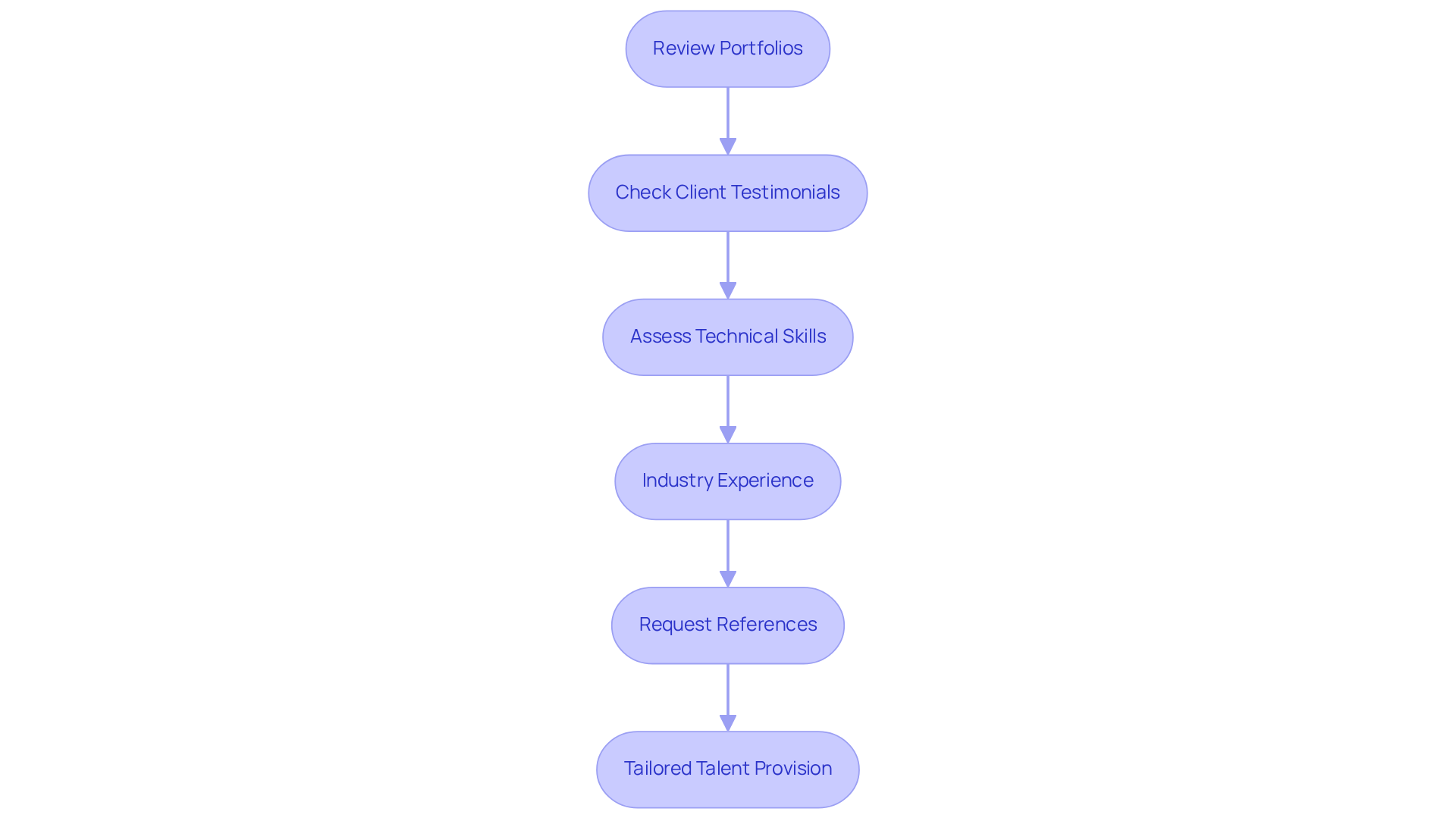 Each box represents a step in evaluating a development company. Follow the arrows to see the order of actions you should take to ensure you choose the right partner.