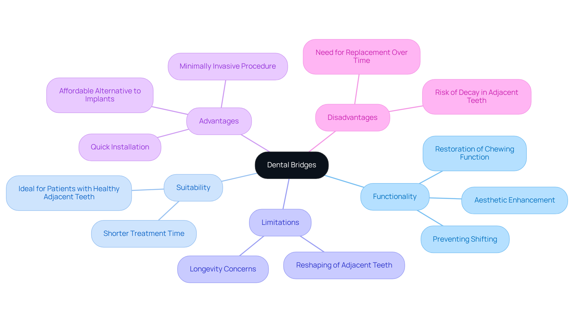 The central node represents dental bridges, with branches showing their key functionalities and suitability criteria. Each sub-branch provides specific details, helping you understand how bridges work and who they are best for.