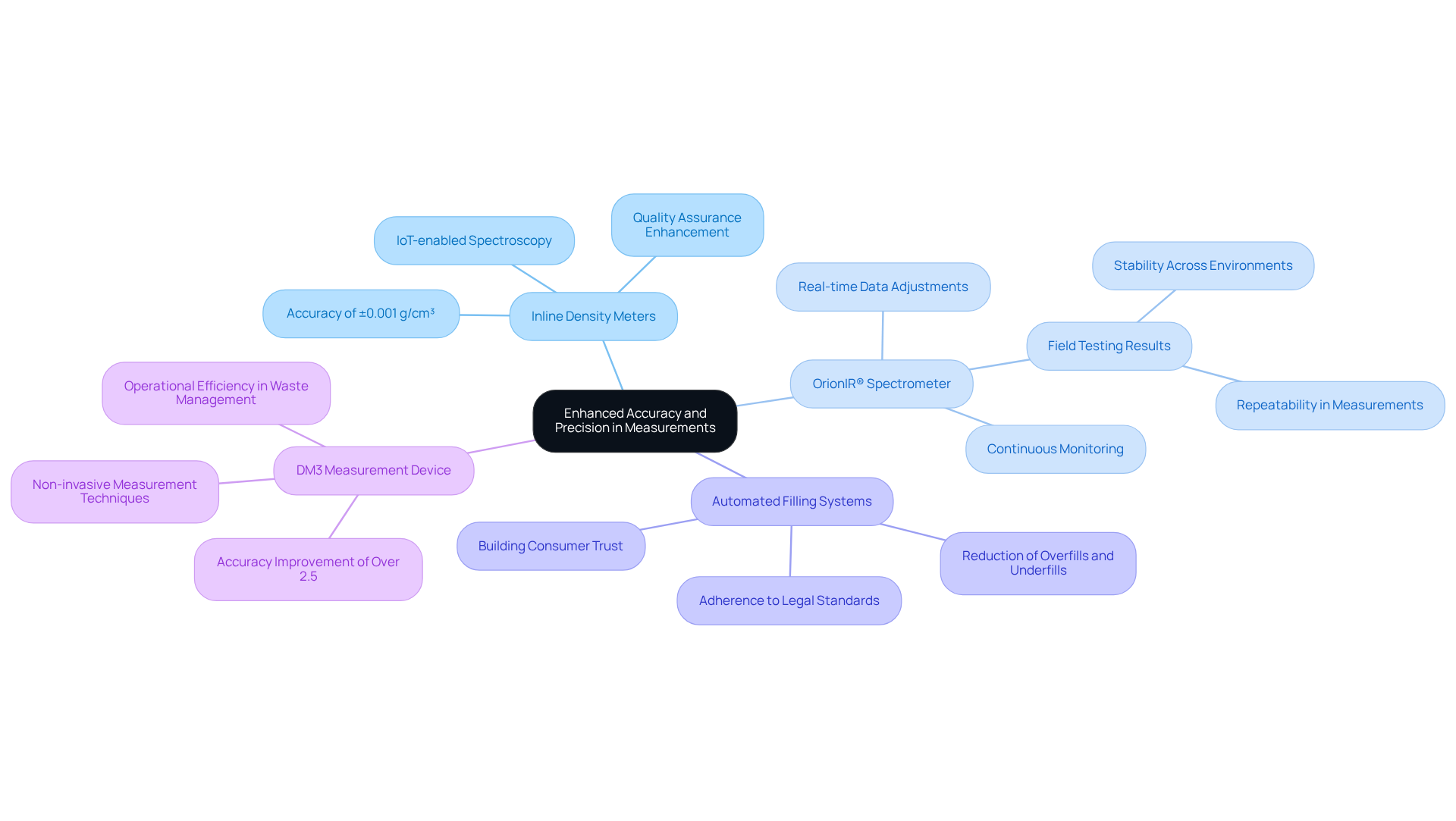 This mindmap starts with the main topic in the center and branches out to show different technologies and their benefits. Each branch represents a specific technology, and the sub-branches detail their features and advantages, helping you see how they contribute to improved accuracy and efficiency. This mindmap starts with the main topic in the center and branches out to show different technologies and their benefits. Each branch represents a specific technology, and the sub-branches detail their features and advantages, helping you see how they contribute to improved accuracy and efficiency.