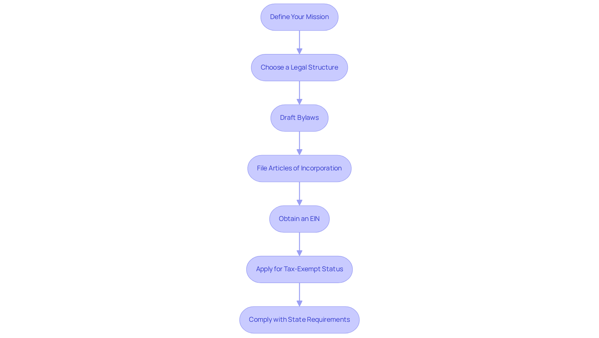 Each box represents a step in the process of classifying your nonprofit. Follow the arrows to see the order in which you should complete each task. Each box represents a step in the process of classifying your nonprofit. Follow the arrows to see the order in which you should complete each task.