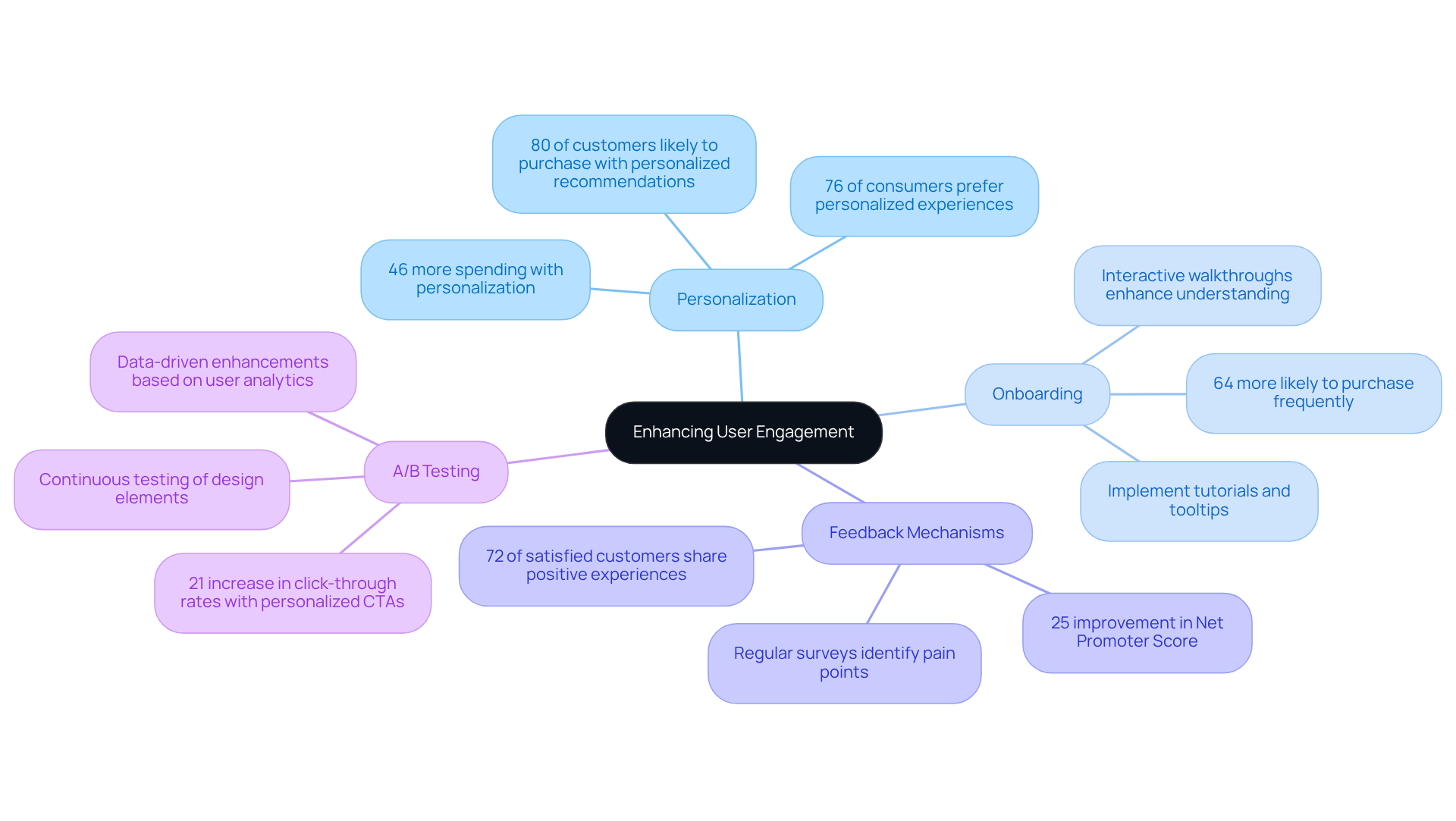 This mindmap shows how different strategies contribute to improving user engagement. Start at the center with the main goal, then explore each branch to see specific practices and their benefits. Each color represents a different strategy, making it easy to understand how they connect.