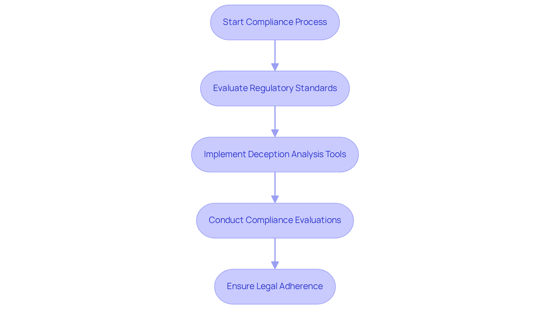 This flowchart outlines the steps organizations should follow to ensure they meet regulatory standards. Each step leads to the next, guiding you through the compliance process.