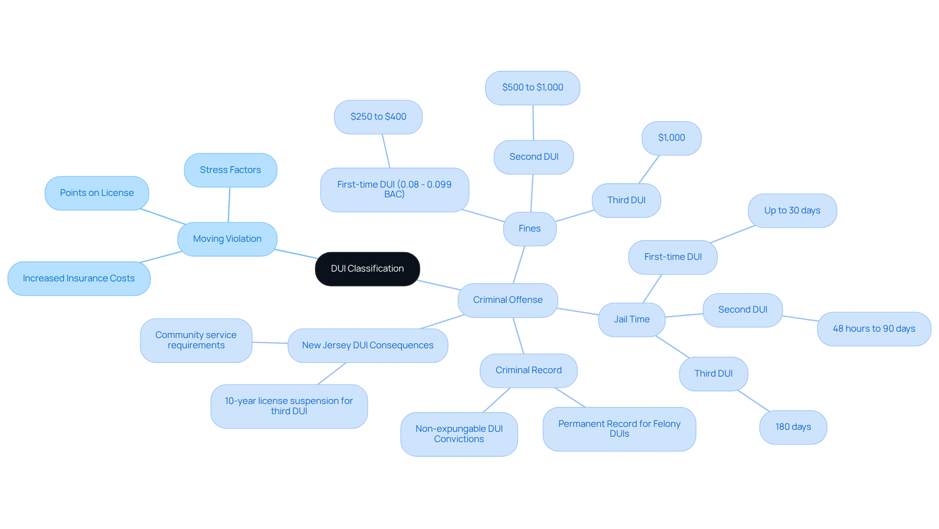 This mindmap helps you see the differences between DUI as a moving violation and as a criminal offense. Each branch shows the consequences and examples related to each classification, making it easier to grasp the complexities of DUI charges.