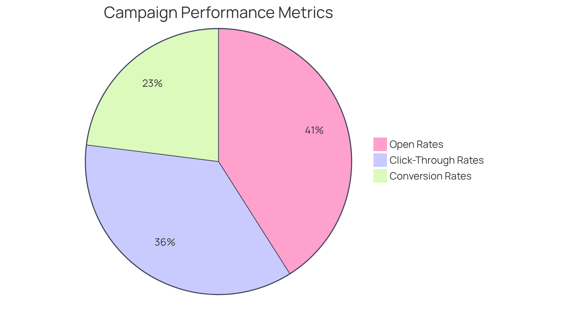 Each segment of the pie chart shows the contribution of a specific metric to the overall effectiveness of automated campaigns. The larger the segment, the more significant its impact on campaign success.