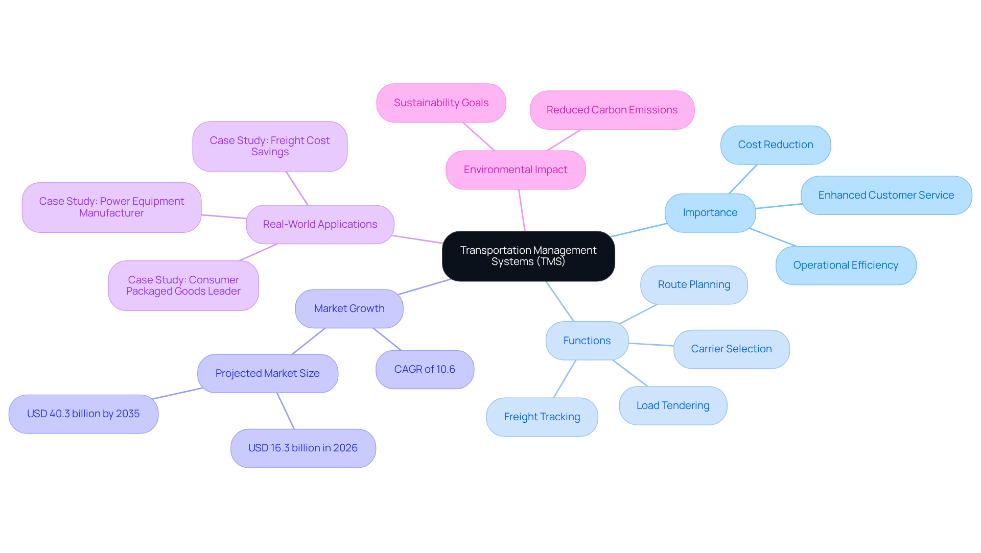The central node represents TMS, with branches showing its importance, functions, market trends, and real-world impacts. Each branch highlights a different aspect of TMS, helping you understand how it contributes to logistics management and operational efficiency. The central node represents TMS, with branches showing its importance, functions, market trends, and real-world impacts. Each branch highlights a different aspect of TMS, helping you understand how it contributes to logistics management and operational efficiency.
