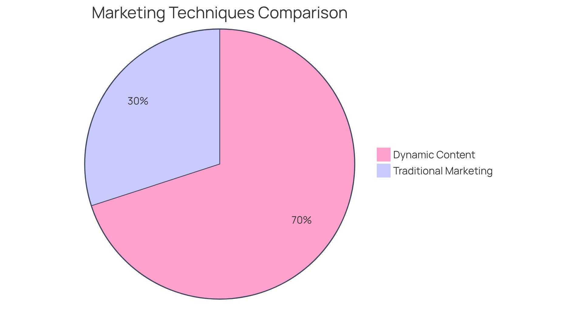 The green slice shows the impressive results from dynamic content solutions, while the red slice represents the less effective traditional marketing methods. The bigger the slice, the better the performance!