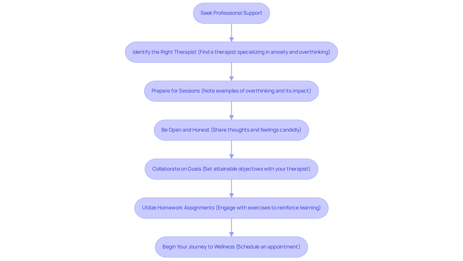 This flowchart guides you through the process of seeking help for overthinking. Each step is connected, showing how to move from one to the next. Start at the top and follow the arrows to see how to effectively engage with a therapist and improve your mental well-being.