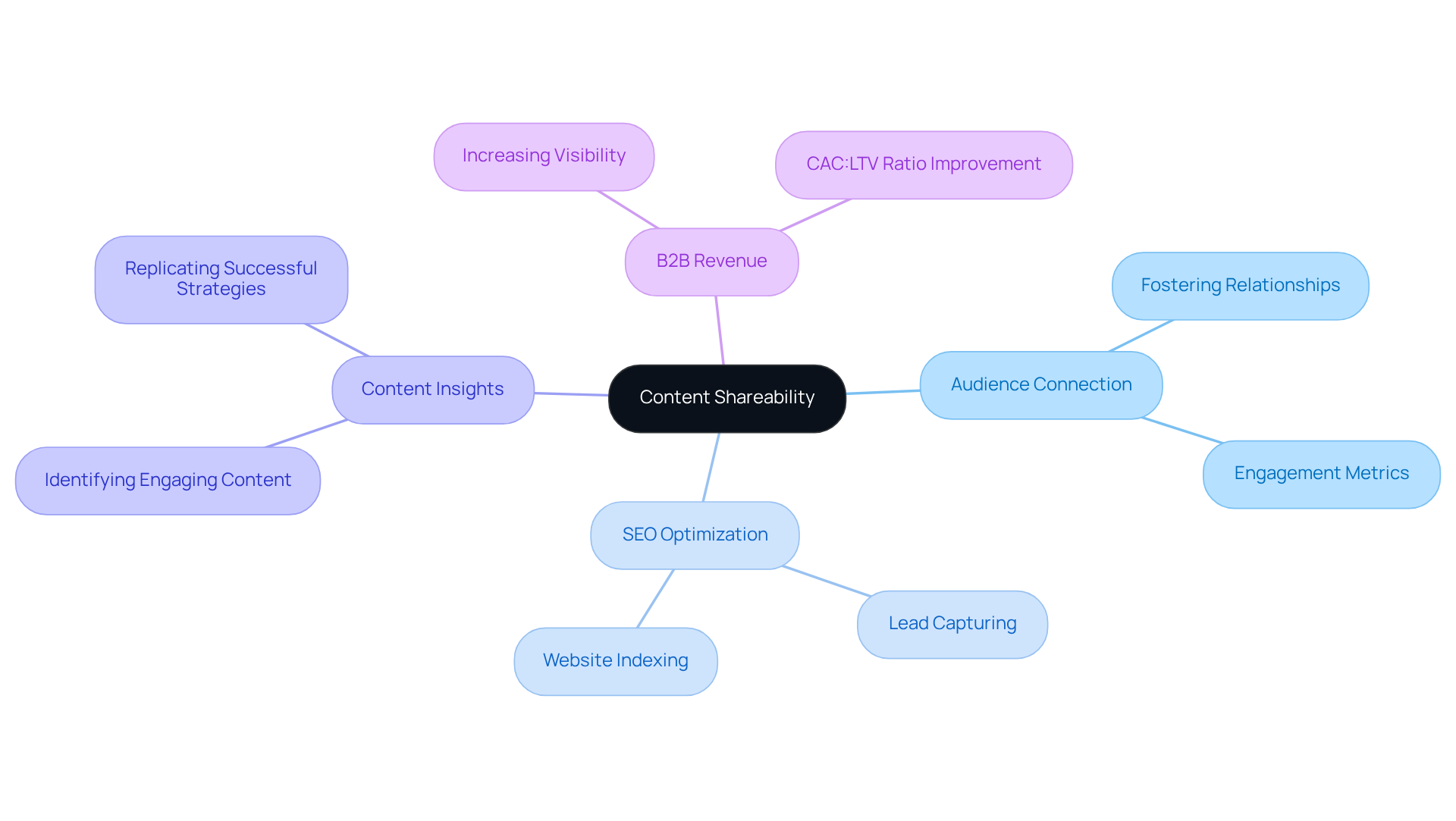 Start at the center with the main idea of shareability, then follow the branches to explore different strategies and outcomes that enhance audience connection and business growth. Start at the center with the main idea of shareability, then follow the branches to explore different strategies and outcomes that enhance audience connection and business growth.