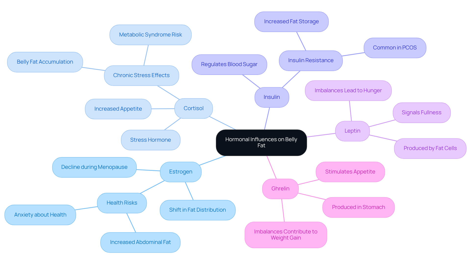 This mindmap illustrates how different hormones affect belly fat. Start at the center with the main topic, then explore each hormone's role and its impact on health. Each branch leads to specific details about how these hormones contribute to a bloated hormonal belly. This mindmap illustrates how different hormones affect belly fat. Start at the center with the main topic, then explore each hormone's role and its impact on health. Each branch leads to specific details about how these hormones contribute to a bloated hormonal belly.