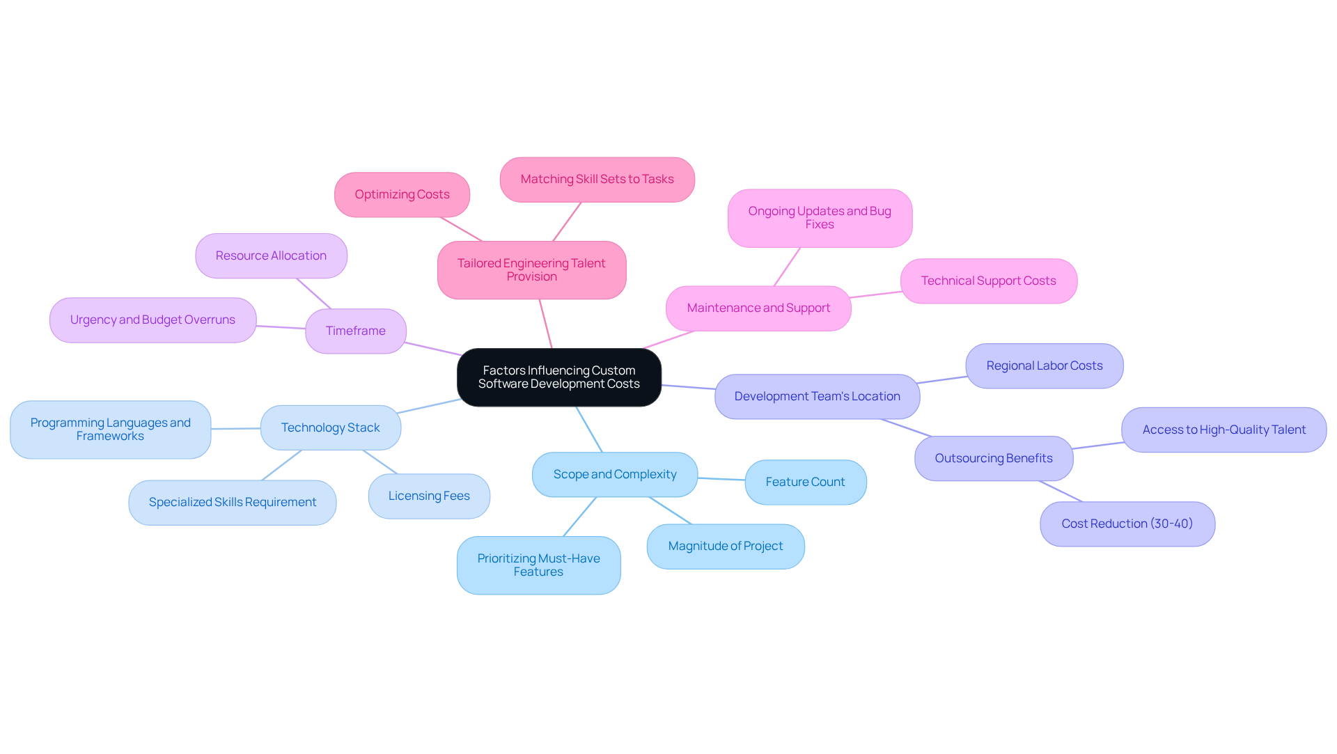 The central node represents the overall costs of custom software development. Each branch shows a key factor that affects these costs, with sub-branches providing more details. This layout helps you see how different elements are connected and how they impact the overall budget. The central node represents the overall costs of custom software development. Each branch shows a key factor that affects these costs, with sub-branches providing more details. This layout helps you see how different elements are connected and how they impact the overall budget.